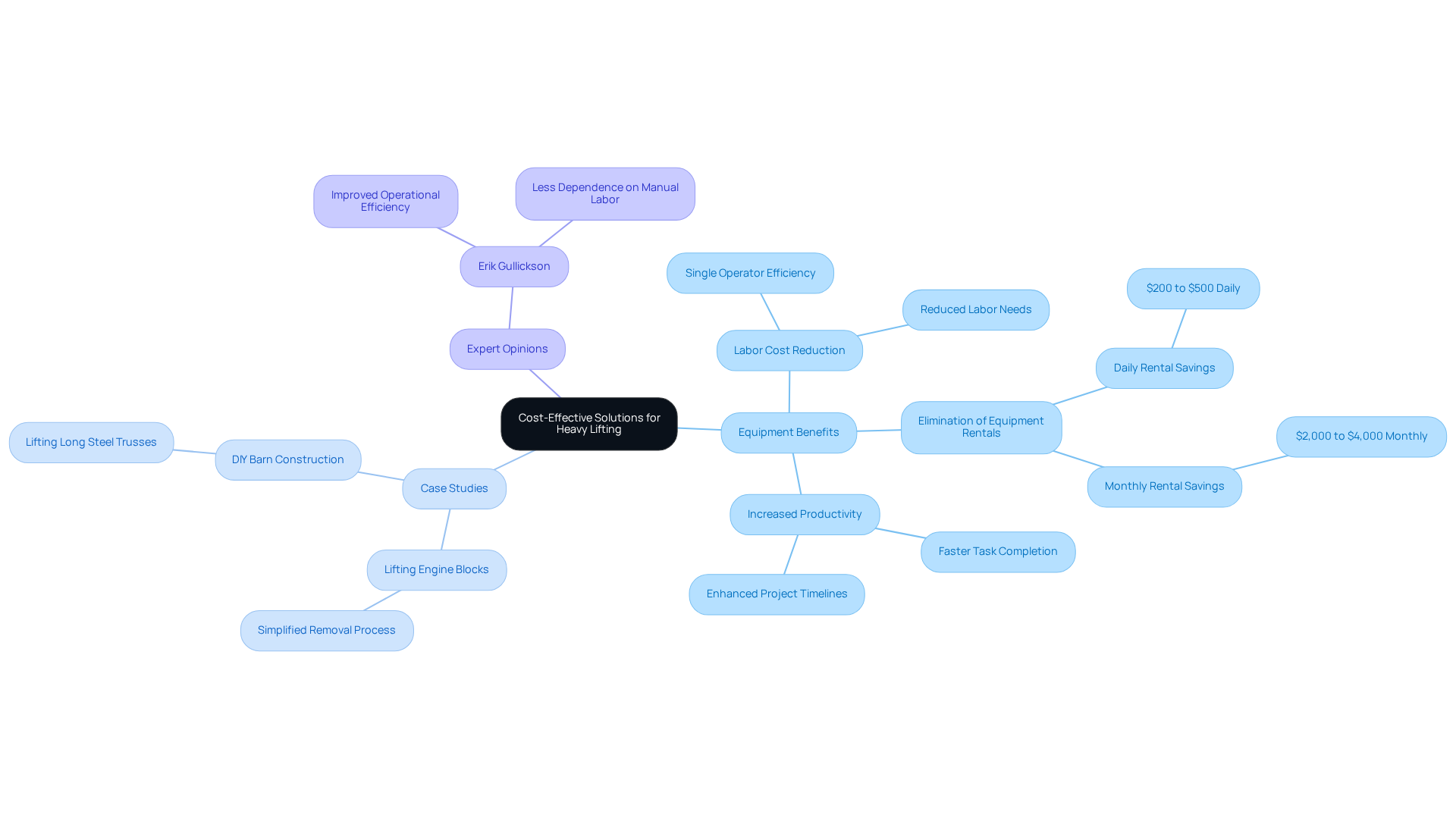 This mindmap starts with the main idea in the center and branches out to show how different aspects of heavy lifting solutions connect. Each branch represents a key area, and the sub-branches provide specific examples or insights, making it easy to see the relationships and benefits at a glance.