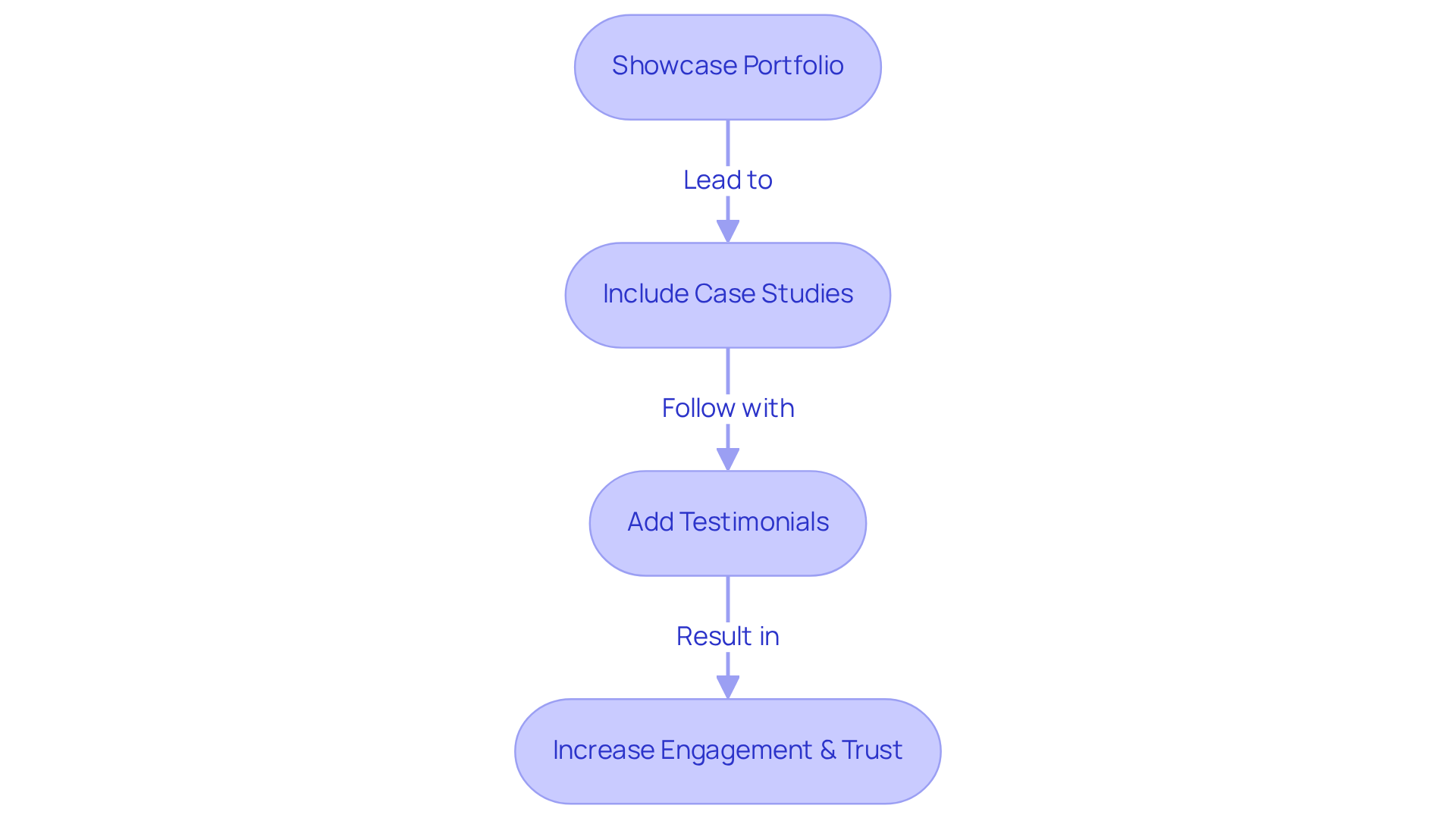 Follow the arrows to see how to build an effective portfolio. Start with showcasing your work, then add stories of success and customer feedback to build trust with potential clients.