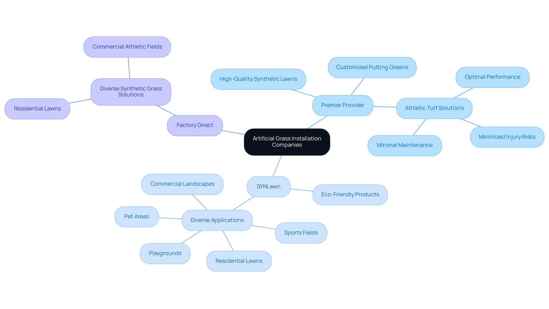 The central node represents the overall market, while each branch shows a different company and its unique offerings. Follow the branches to explore what each company specializes in.