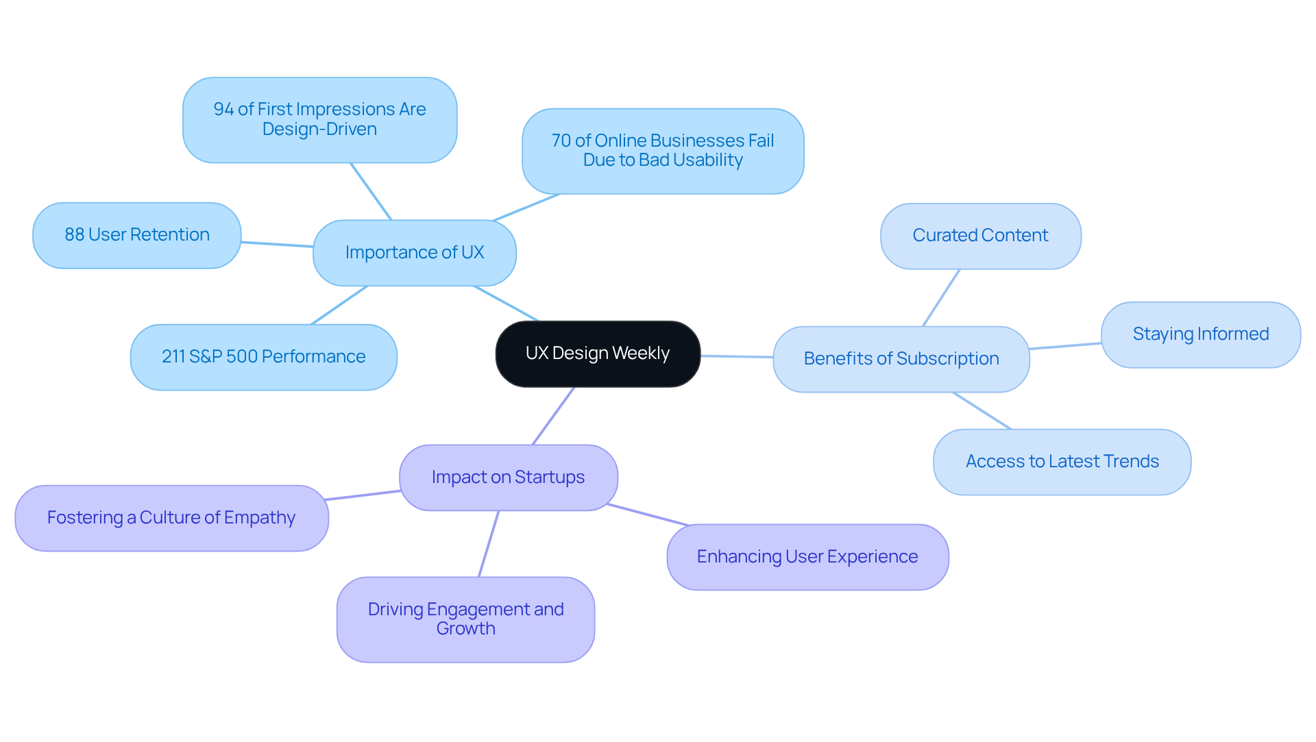 Explore the central theme of UX Design Weekly, with branches illustrating its importance in UX, the benefits of subscribing, and how it affects startups. Each branch and sub-branch adds depth to understanding how curated resources can drive success in user experience. Explore the central theme of UX Design Weekly, with branches illustrating its importance in UX, the benefits of subscribing, and how it affects startups. Each branch and sub-branch adds depth to understanding how curated resources can drive success in user experience.
