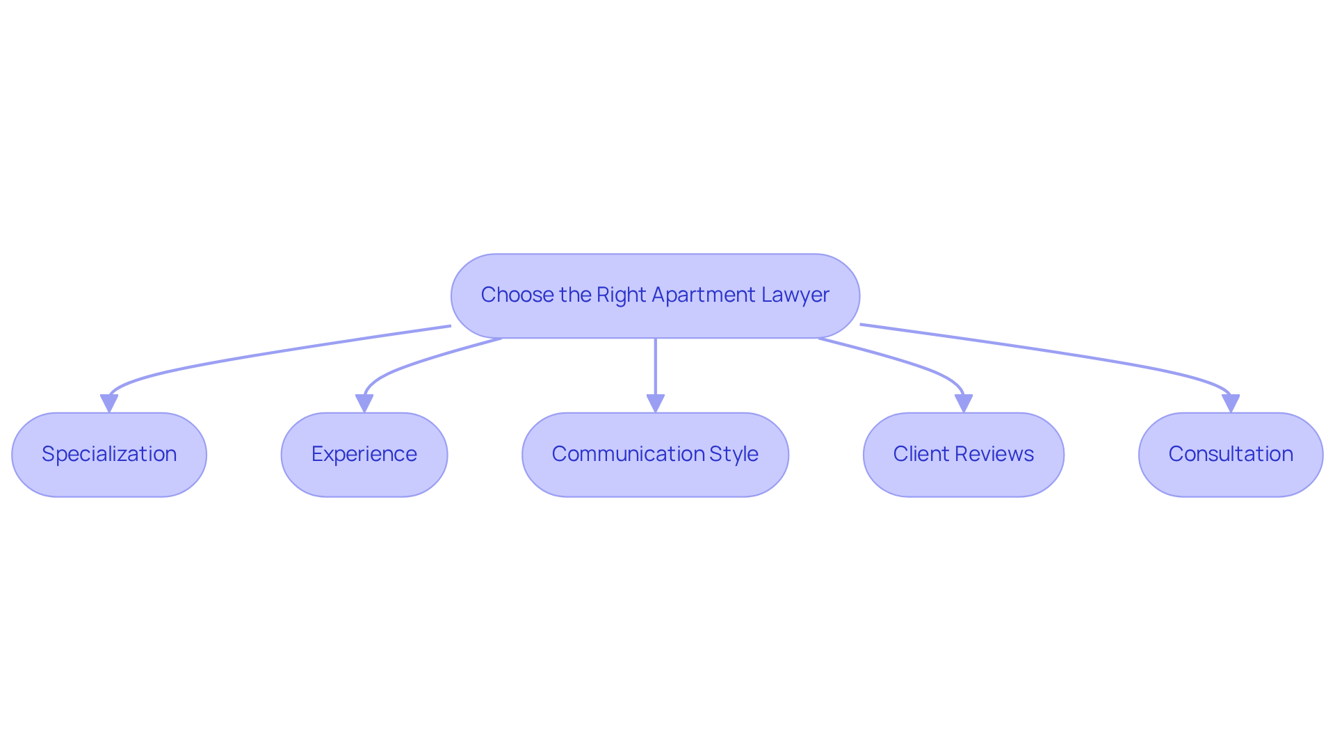 Follow the arrows to see the steps you should take when selecting an attorney. Each box highlights an important factor to consider, helping you make an informed choice.