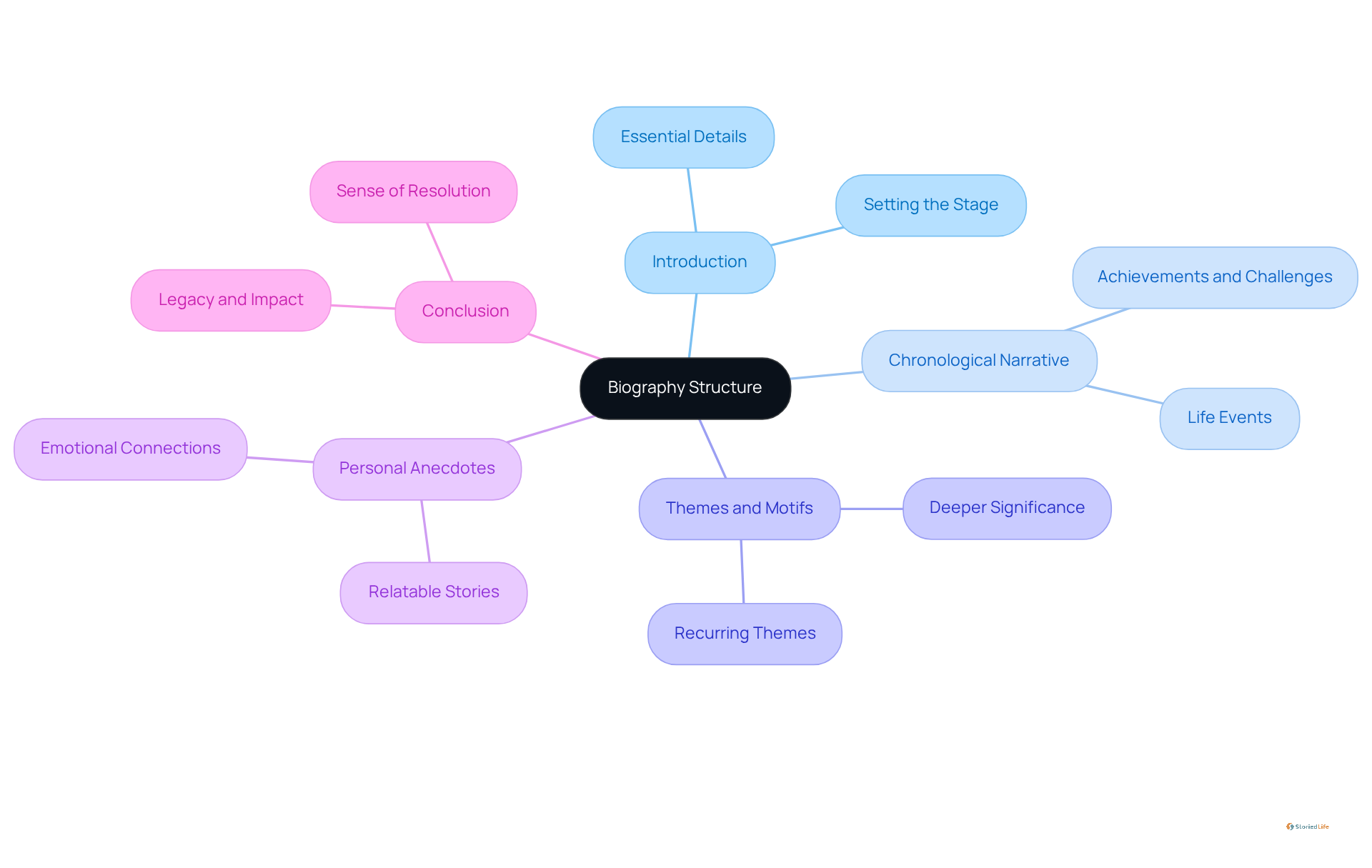 The central node represents the overall structure of a biography, while each branch highlights a key component. Follow the branches to understand how each part contributes to crafting a compelling life story.