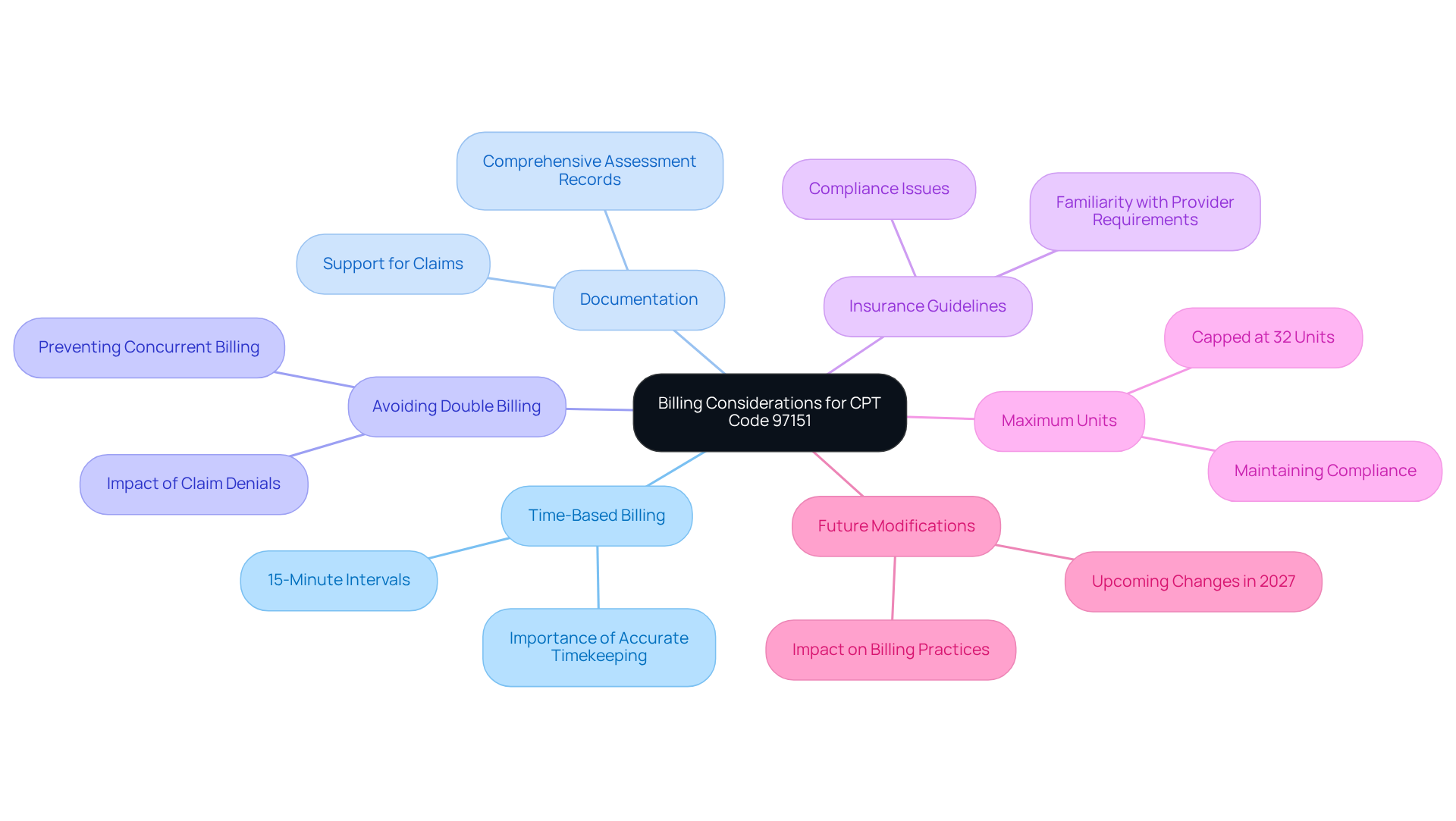The central node represents the main topic, while the branches show different aspects of billing. Each branch contains important details that help you understand how to navigate billing for CPT code 97151 effectively.