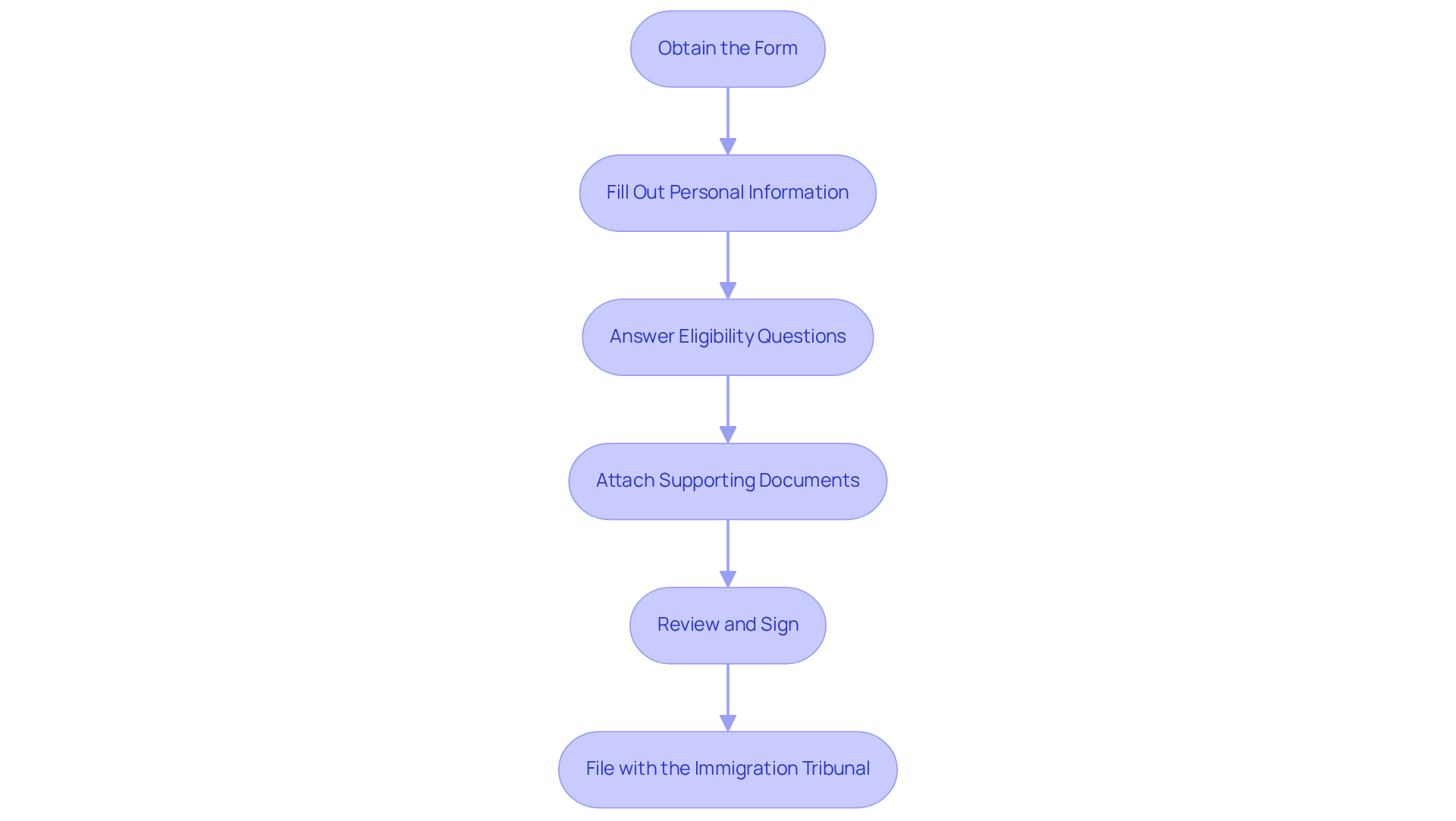 Each box represents a step you need to take in the application process. Follow the arrows to see the order in which you should complete each task. Make sure to pay attention to details at each step to avoid delays or denials.