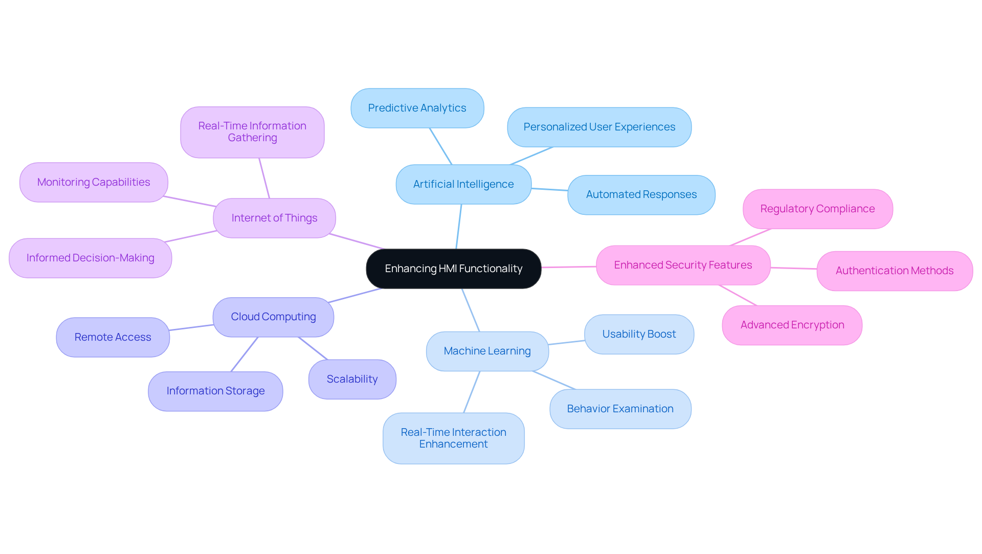 The central idea is about improving HMI functionality. Each branch represents a strategy that contributes to this goal, and the sub-branches provide more details on what each strategy entails. Follow the branches to explore how these technologies can help organizations stay competitive.