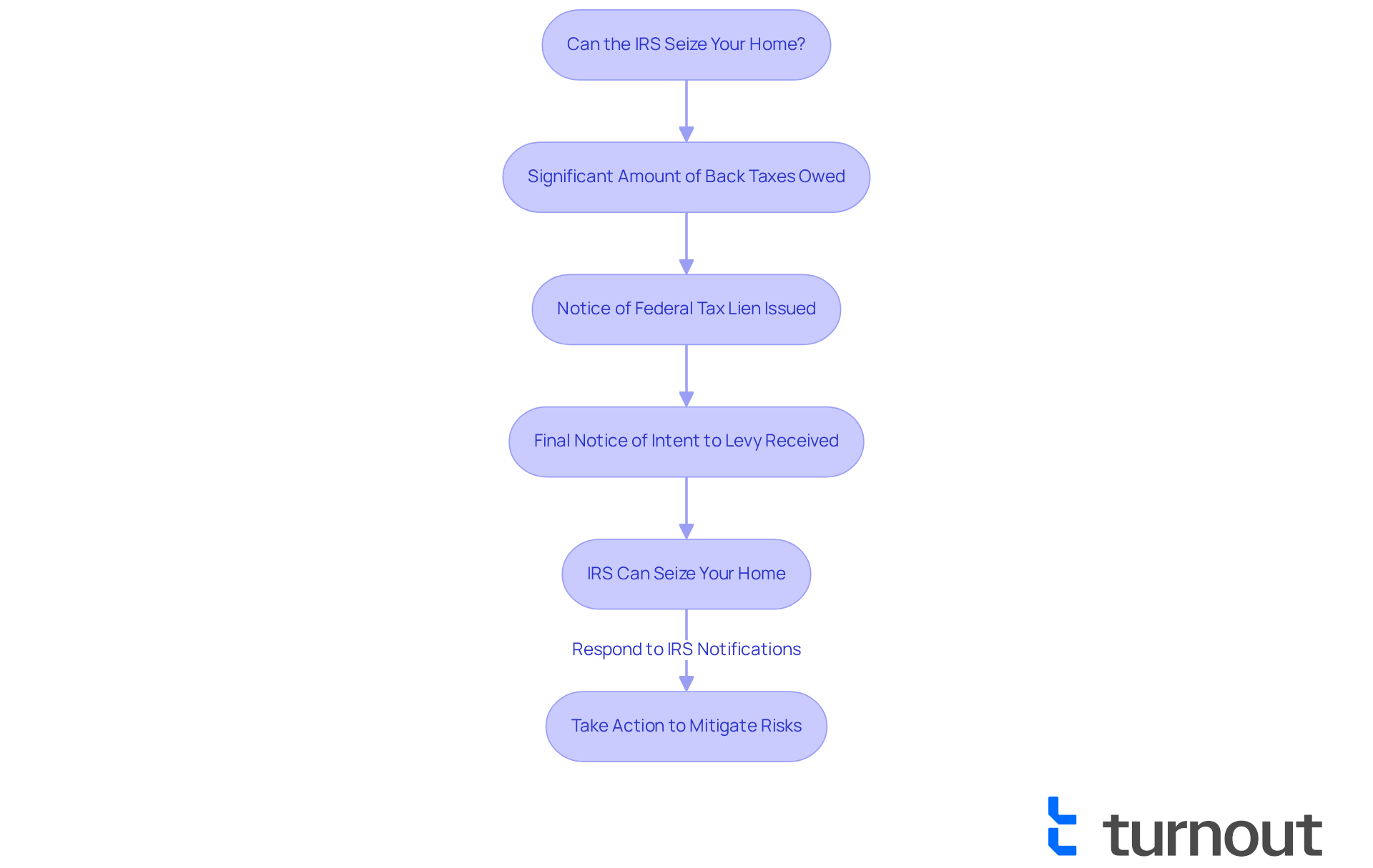 This flowchart outlines the steps that lead to the IRS being able to seize your home. Each box represents a requirement that must be met. If you're facing these conditions, it's important to take action and respond to IRS notifications.
