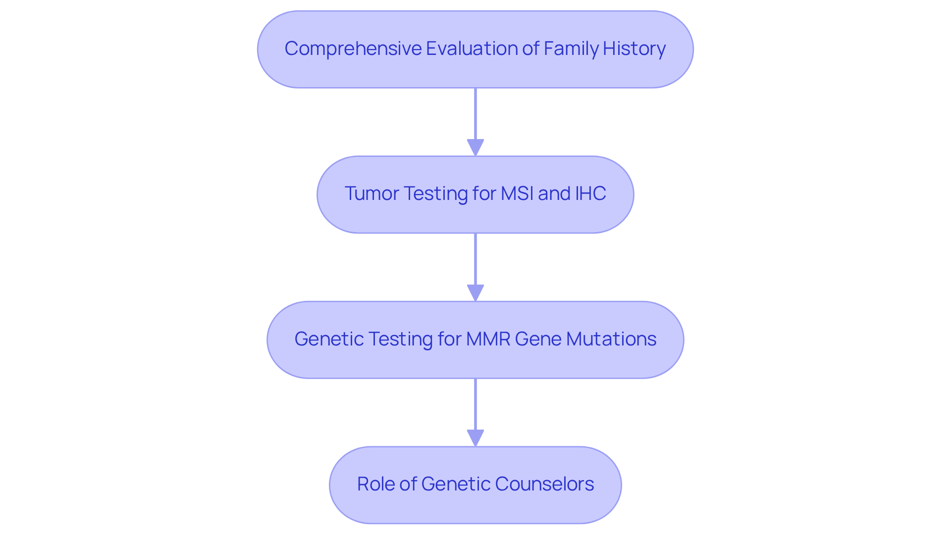 Each box represents a step in the diagnostic journey for Lynch Syndrome. Follow the arrows to see how each step leads to the next, from evaluating family history to genetic counseling.