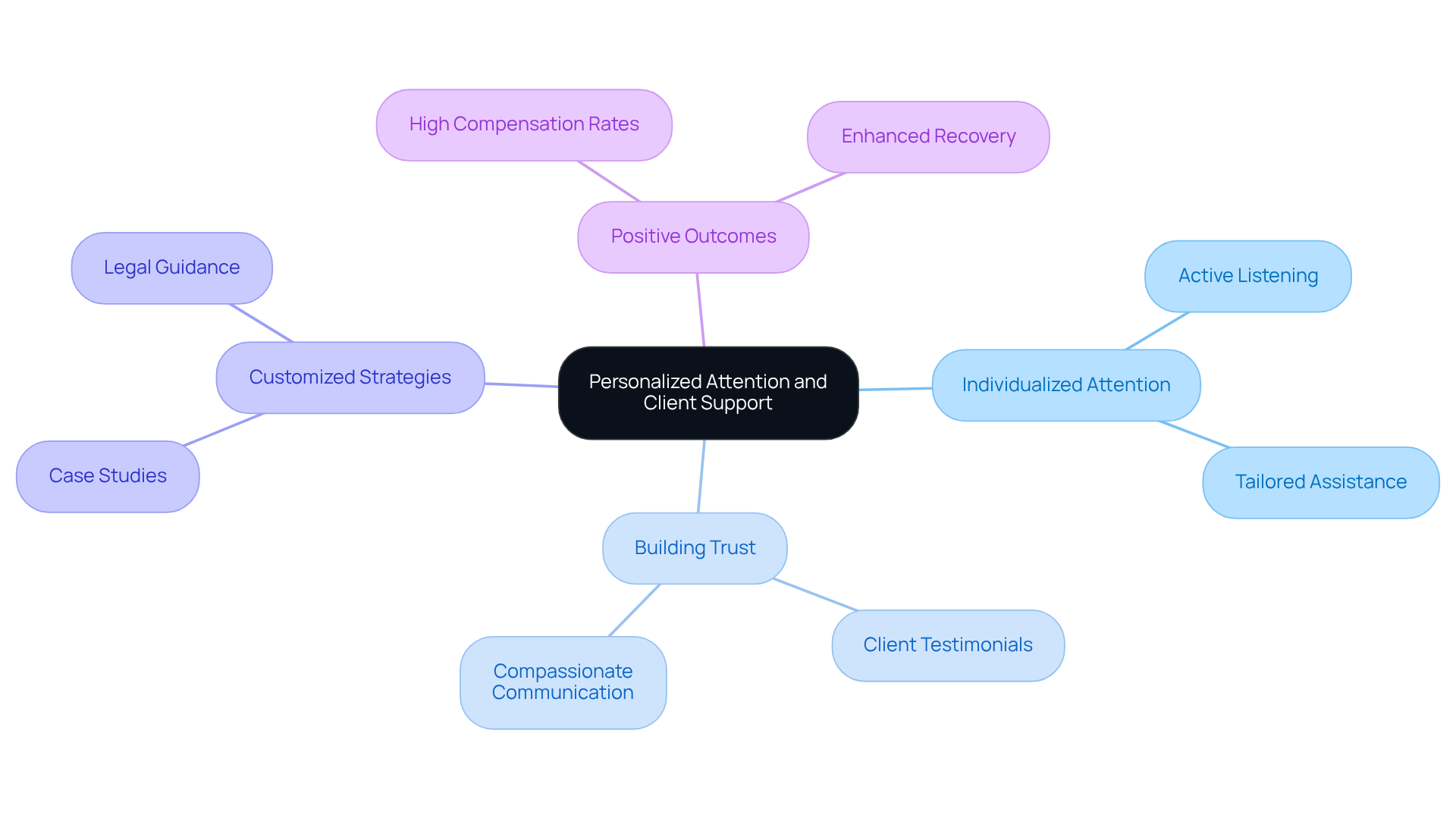 This mindmap illustrates how personalized attention in legal representation can lead to better outcomes for clients. Each branch represents a key aspect of support, showing how they connect to the central theme of effective advocacy. This mindmap illustrates how personalized attention in legal representation can lead to better outcomes for clients. Each branch represents a key aspect of support, showing how they connect to the central theme of effective advocacy.