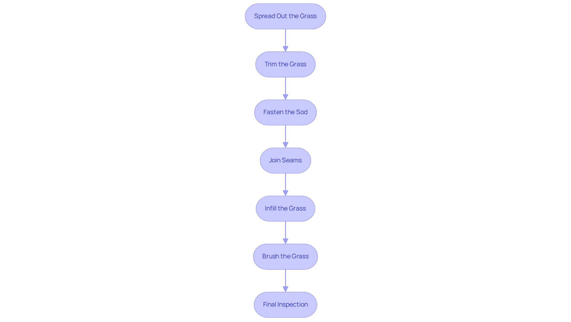 Each box in the flowchart represents a step in the installation process. Follow the arrows to see how to move from one step to the next, ensuring a successful and professional installation of your artificial grass.