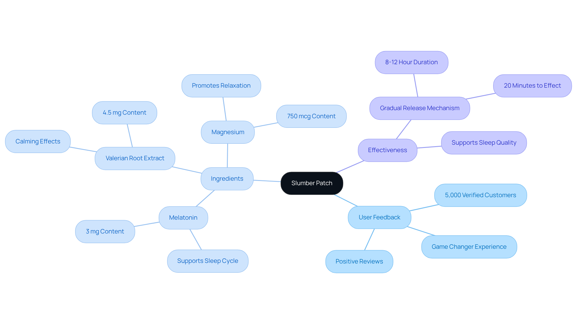 The center represents the Slumber Patch, with branches showing user experiences, key ingredients, and their benefits for sleep. Follow the branches to explore how each aspect contributes to the overall effectiveness of the product. The center represents the Slumber Patch, with branches showing user experiences, key ingredients, and their benefits for sleep. Follow the branches to explore how each aspect contributes to the overall effectiveness of the product.