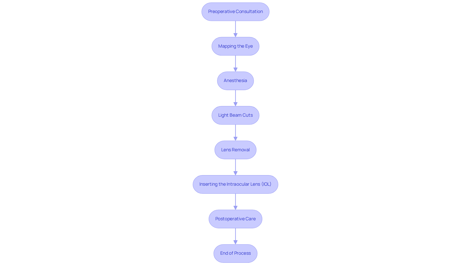 Each box represents a step in the surgery journey. Follow the arrows to see how each step leads to the next, guiding you through the entire process from consultation to recovery.