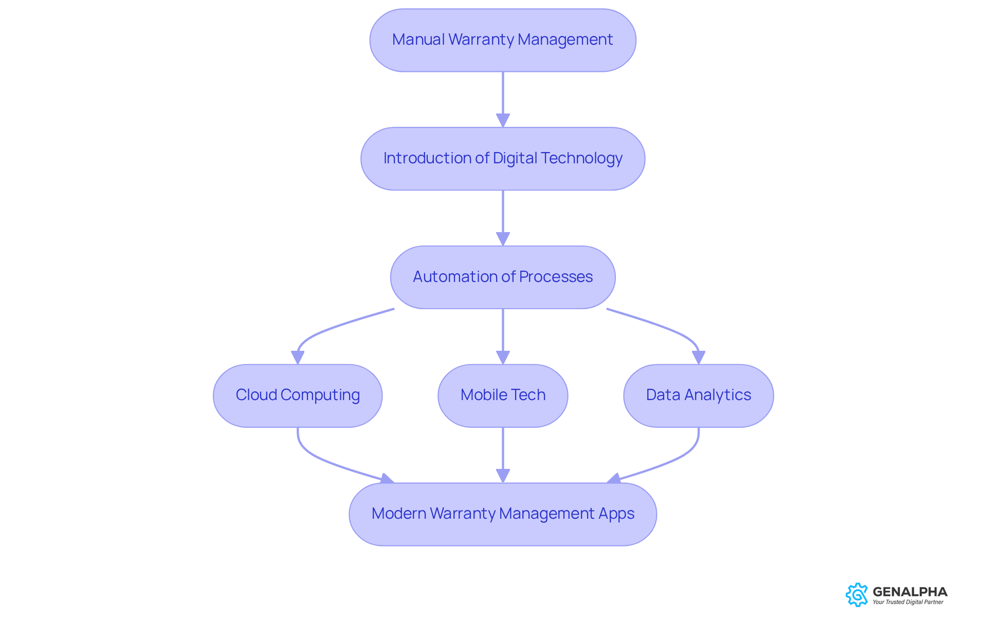 This flowchart shows how warranty management has evolved over time. Each box represents a key stage in the development process, from manual management to modern apps that utilize advanced technologies.