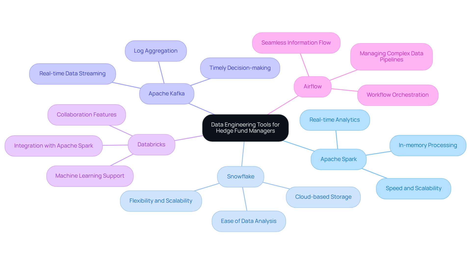 The central node represents the main topic, while each branch shows a specific tool. The sub-branches provide details about what each tool does and why it's important, helping you understand how they fit into the data management landscape. The central node represents the main topic, while each branch shows a specific tool. The sub-branches provide details about what each tool does and why it's important, helping you understand how they fit into the data management landscape.