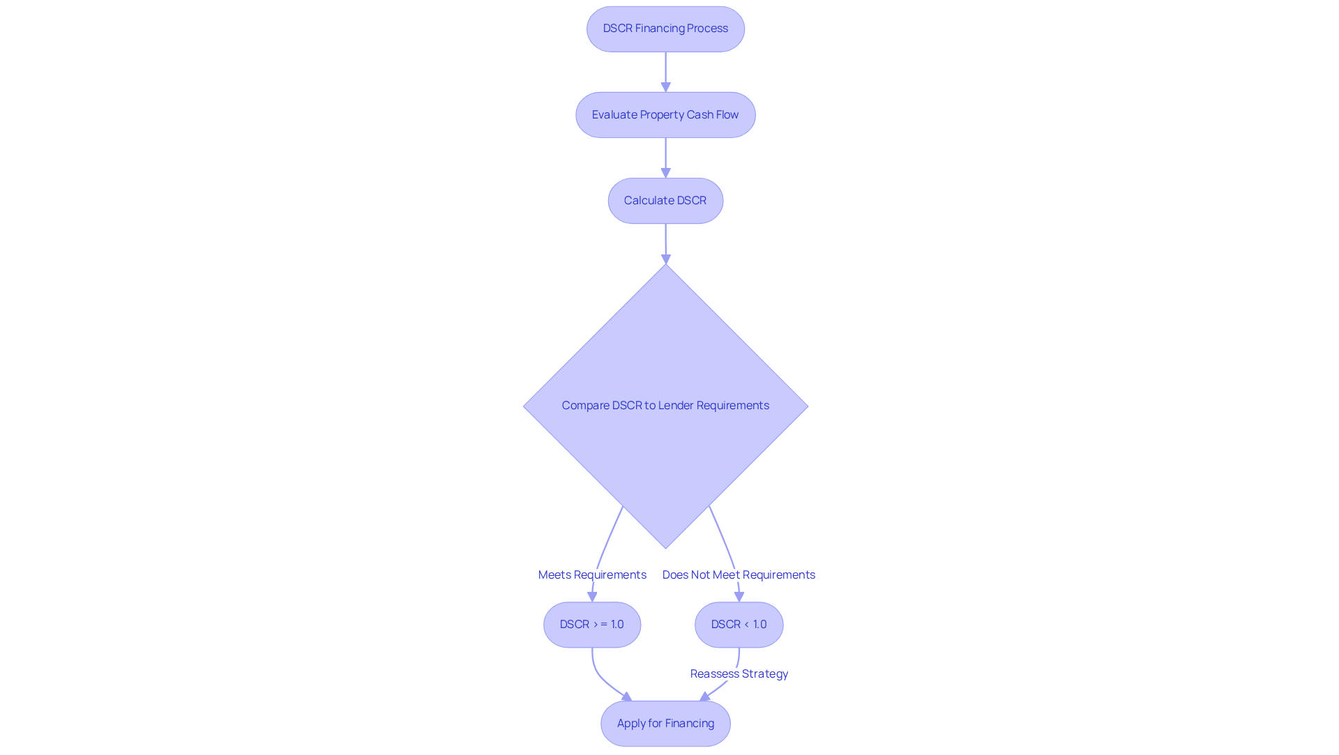 This flowchart outlines the steps to qualify for DSCR financing. Start at the top with the financing process, then follow the arrows to see how to evaluate cash flow, calculate the DSCR, and understand lender requirements. Green boxes indicate favorable outcomes, while red boxes highlight potential issues.