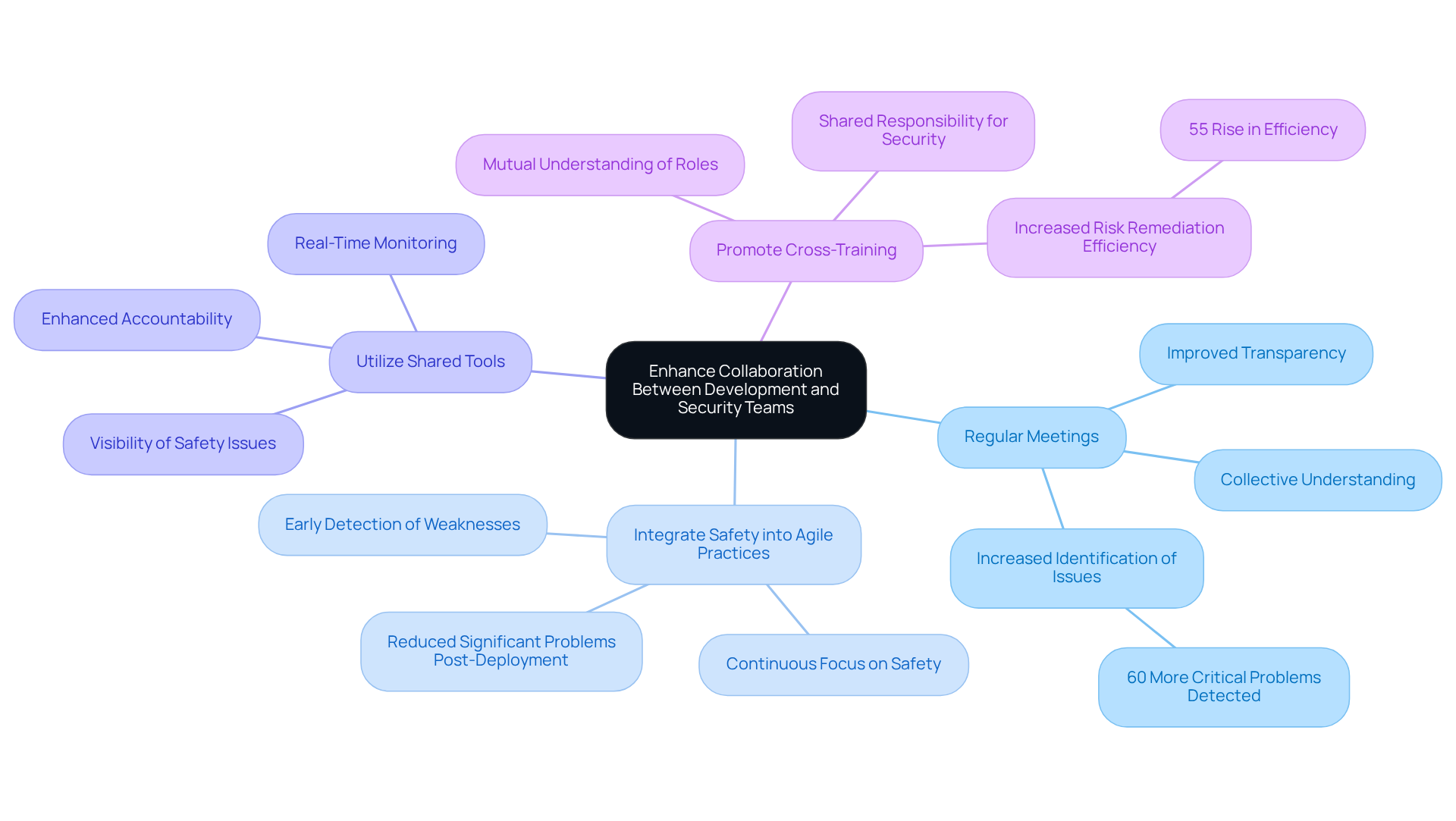 The central node represents the main goal of improving collaboration. Each branch shows a specific strategy, with further details on how it contributes to better teamwork and safety practices.
