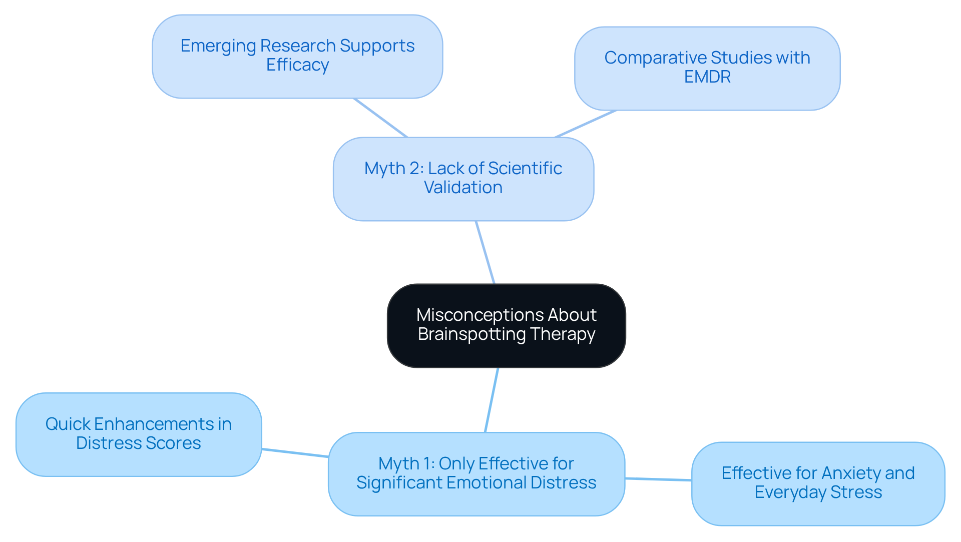 This mindmap starts with the main topic in the center and branches out to show common myths and their clarifications. Each branch represents a misconception, and the sub-branches provide details that help clarify these misunderstandings, making it easier to understand the benefits of Brainspotting therapy.