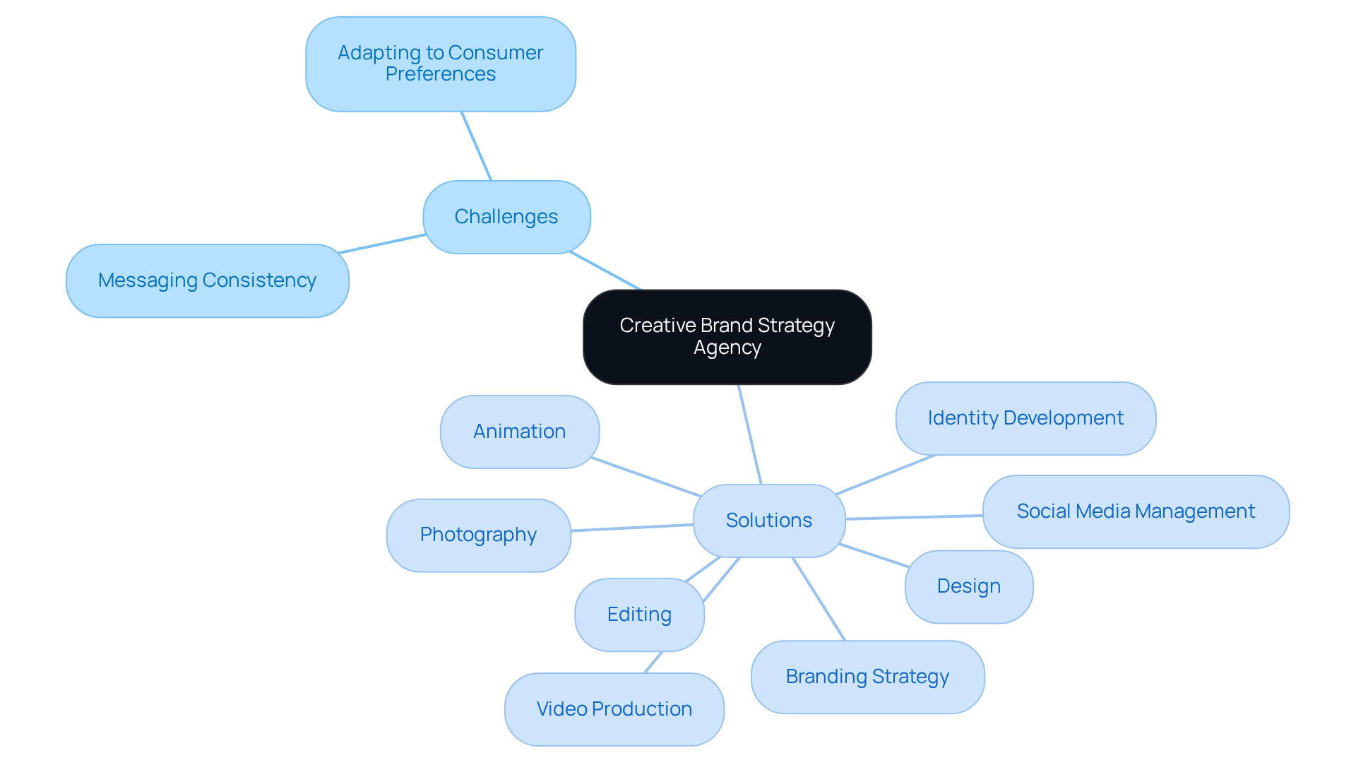 The center represents the agency's role in tackling marketing challenges. The branches show the specific challenges companies face and the creative solutions offered by the agency, making it easy to see how they connect. The center represents the agency's role in tackling marketing challenges. The branches show the specific challenges companies face and the creative solutions offered by the agency, making it easy to see how they connect.