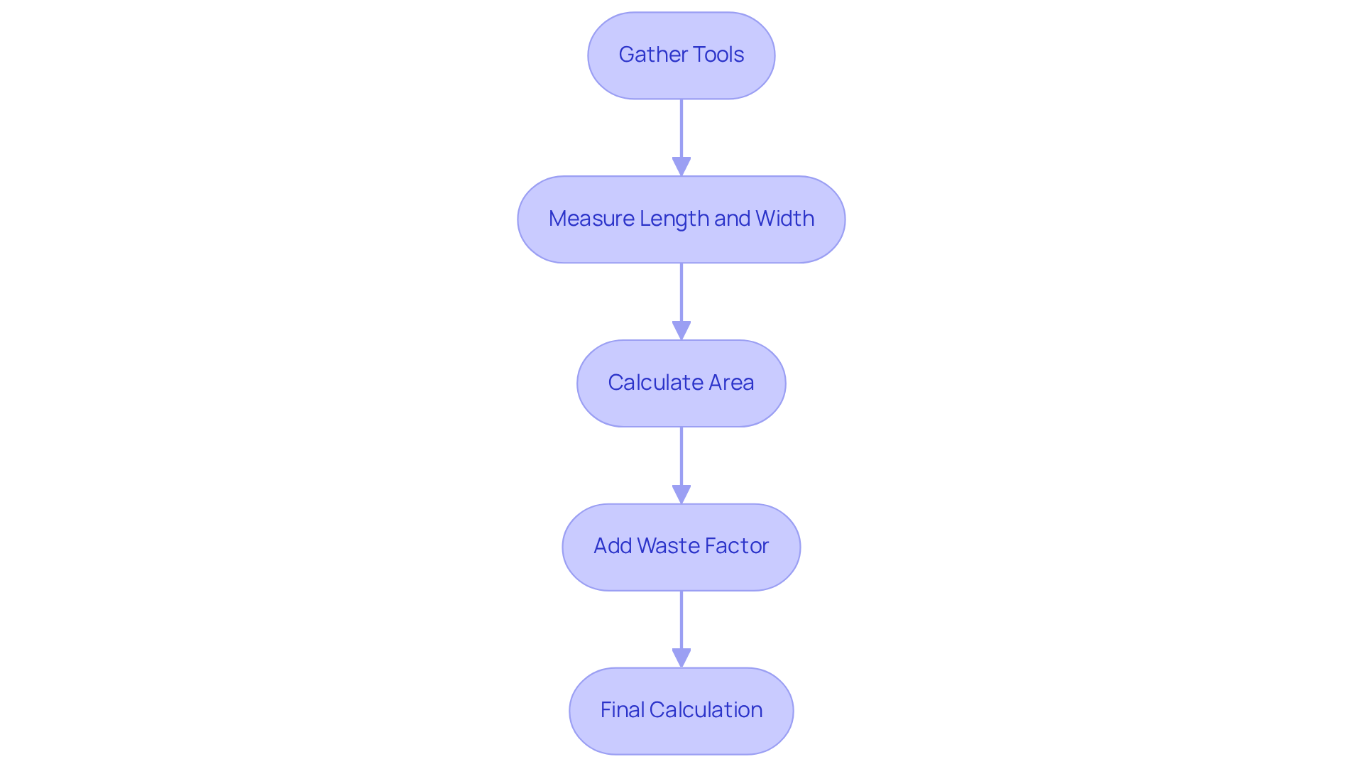 Each box represents a step in the process. Follow the arrows to see how to measure your space and calculate the amount of artificial grass you need.