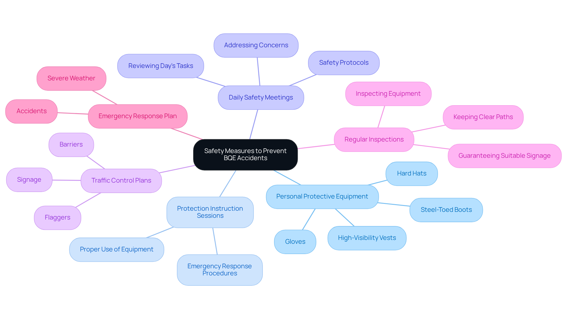 The central node represents the overall goal of preventing accidents. Each branch shows a key area of focus, with further details on specific actions or equipment listed underneath. This layout helps you see how all the safety measures connect and support each other. The central node represents the overall goal of preventing accidents. Each branch shows a key area of focus, with further details on specific actions or equipment listed underneath. This layout helps you see how all the safety measures connect and support each other.