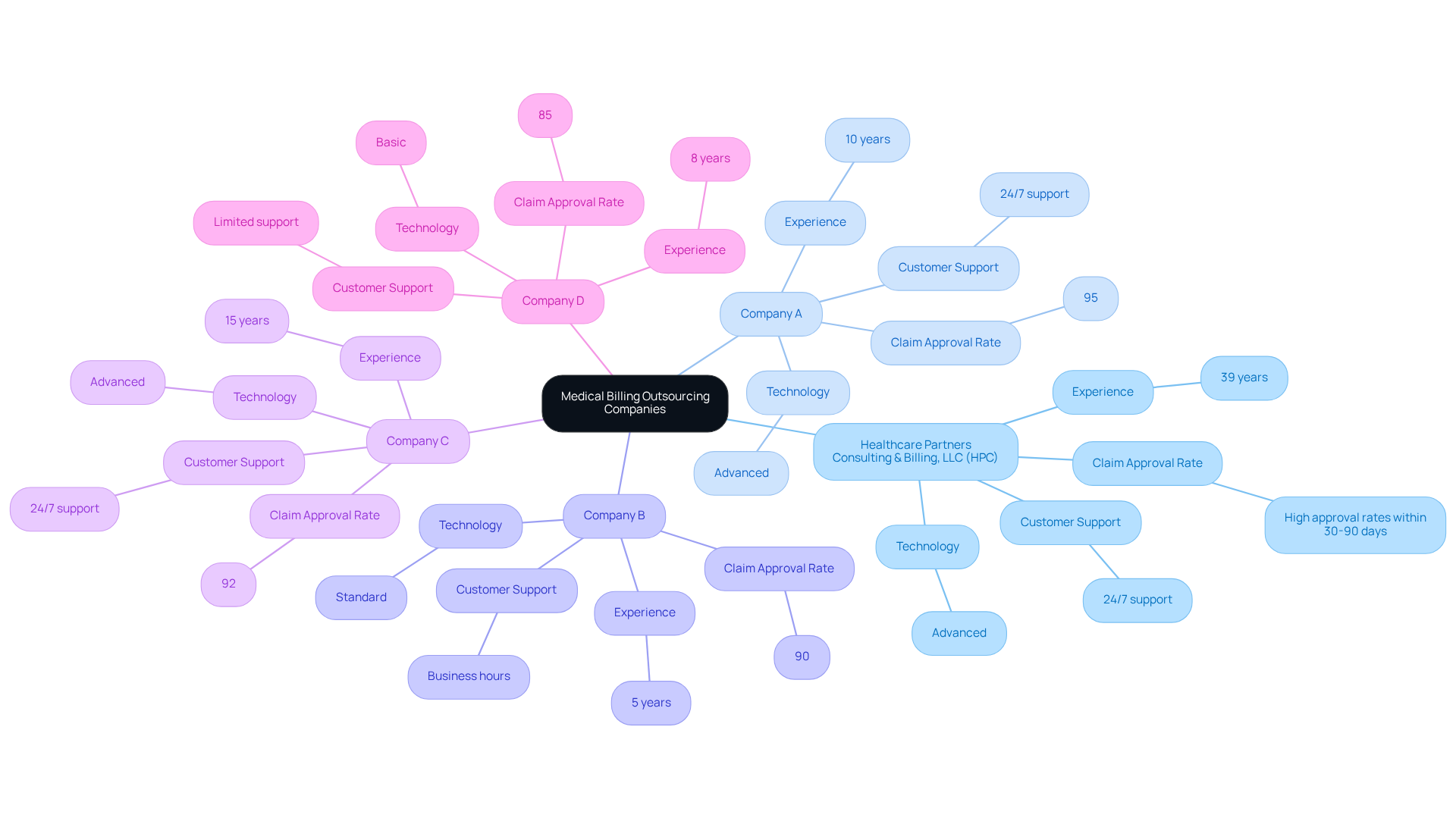 Each branch represents a different company, and the sub-branches show key attributes like experience and technology. This way, you can easily compare how each company stacks up against the others. Each branch represents a different company, and the sub-branches show key attributes like experience and technology. This way, you can easily compare how each company stacks up against the others.