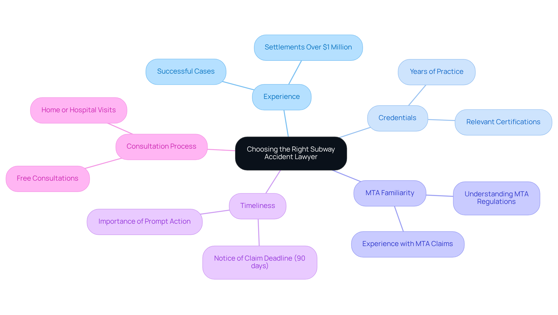 This mindmap helps you navigate the important factors in choosing a subway accident lawyer. Start at the center with the main idea, then follow the branches to explore each aspect, like experience and credentials, that can help you make an informed decision.