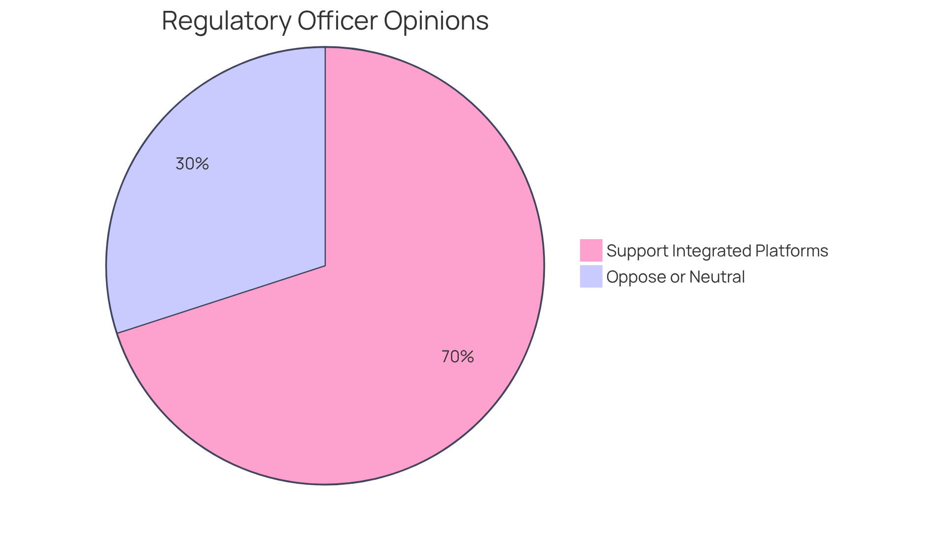 The blue slice shows the 70% of regulatory officers who think integrated platforms improve efficiency, while the gray area represents the remaining 30% who may have other views.