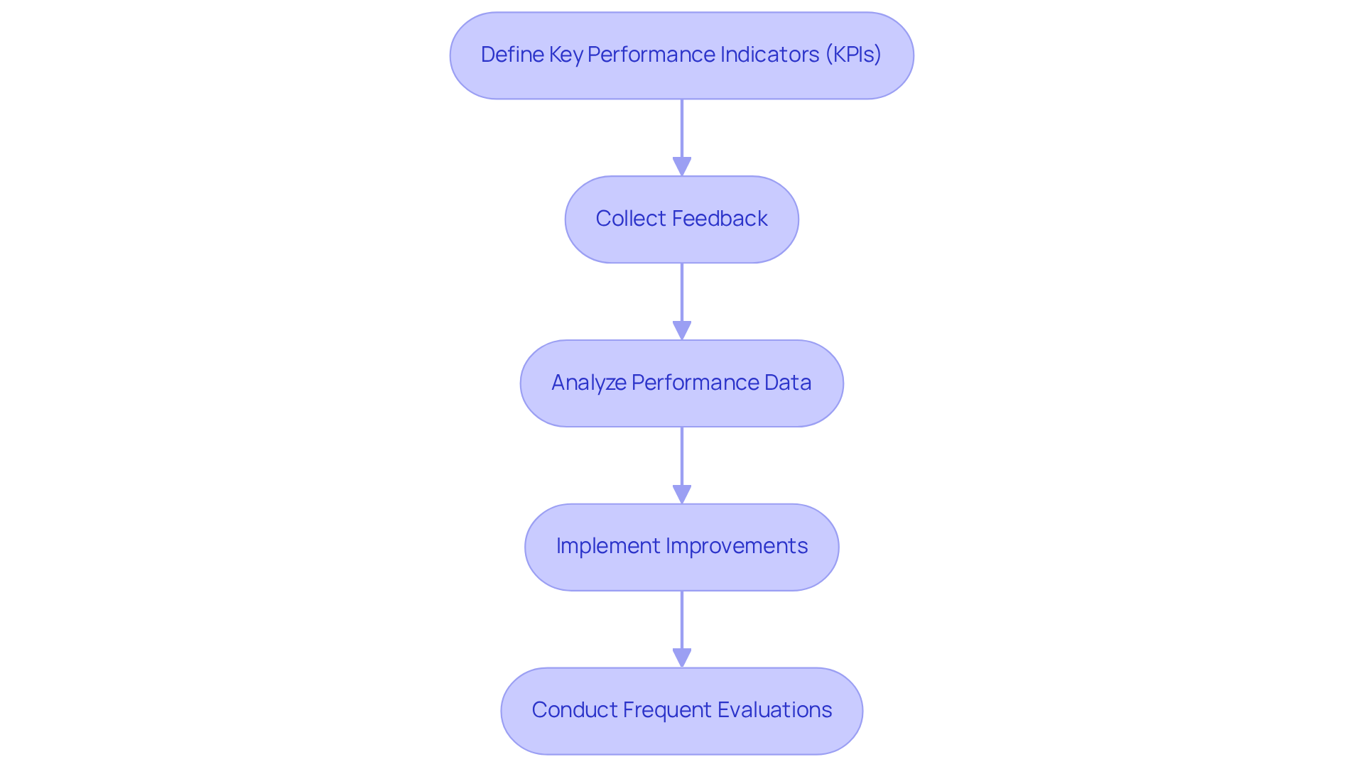 This flowchart outlines the steps to evaluate and optimize the Clinical Trial Copilot's performance. Start at the top with defining KPIs, then follow the arrows down through collecting feedback, analyzing data, implementing improvements, and conducting frequent evaluations. Each step is crucial for ensuring the Copilot operates effectively and meets the needs of your research. This flowchart outlines the steps to evaluate and optimize the Clinical Trial Copilot's performance. Start at the top with defining KPIs, then follow the arrows down through collecting feedback, analyzing data, implementing improvements, and conducting frequent evaluations. Each step is crucial for ensuring the Copilot operates effectively and meets the needs of your research.