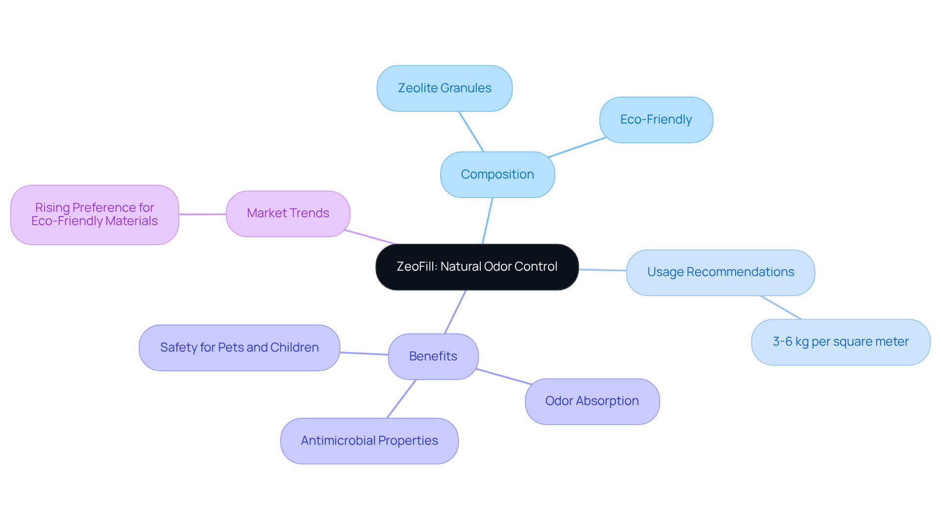 Start at the center with ZeoFill, then explore its composition, how to use it, its benefits, and the growing trend towards eco-friendly solutions. Each branch represents a different aspect of ZeoFill, making it easy to understand its overall value.