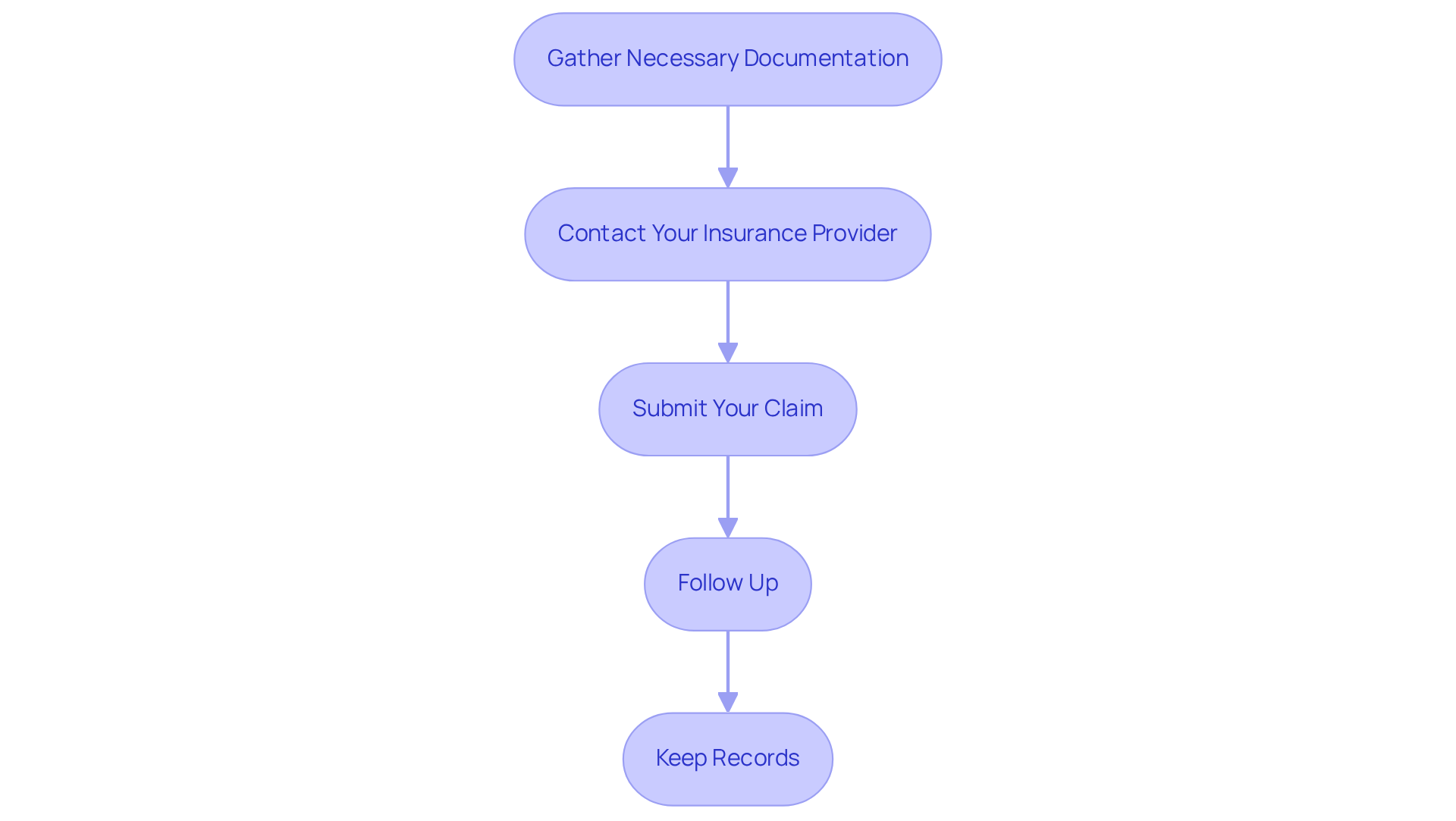 Each box represents a step you need to take in the claims process. Follow the arrows to see how to move from one step to the next, ensuring you complete each action in order.