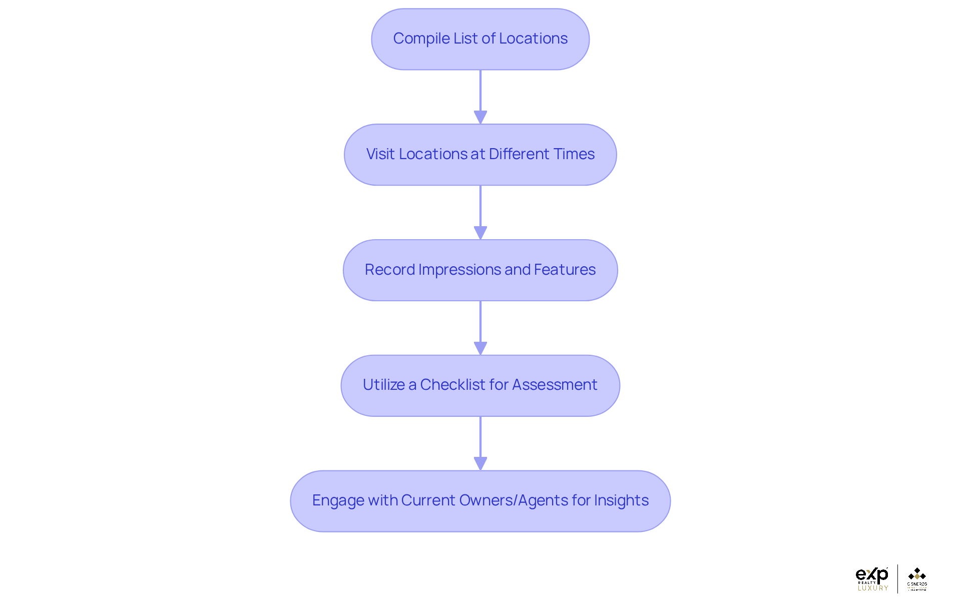 Follow the arrows to see the steps you should take when looking for your dream home. Each box represents a key action in the process, guiding you from compiling your list to gathering insights from current owners.