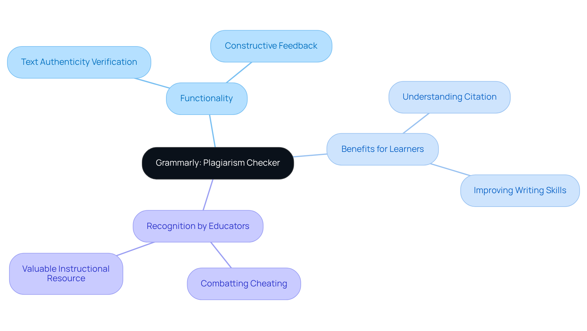 The central node represents Grammarly's plagiarism checker, with branches showing its functionalities, benefits for learners, and how educators view its importance. Each branch highlights a different aspect of how Grammarly contributes to academic integrity.