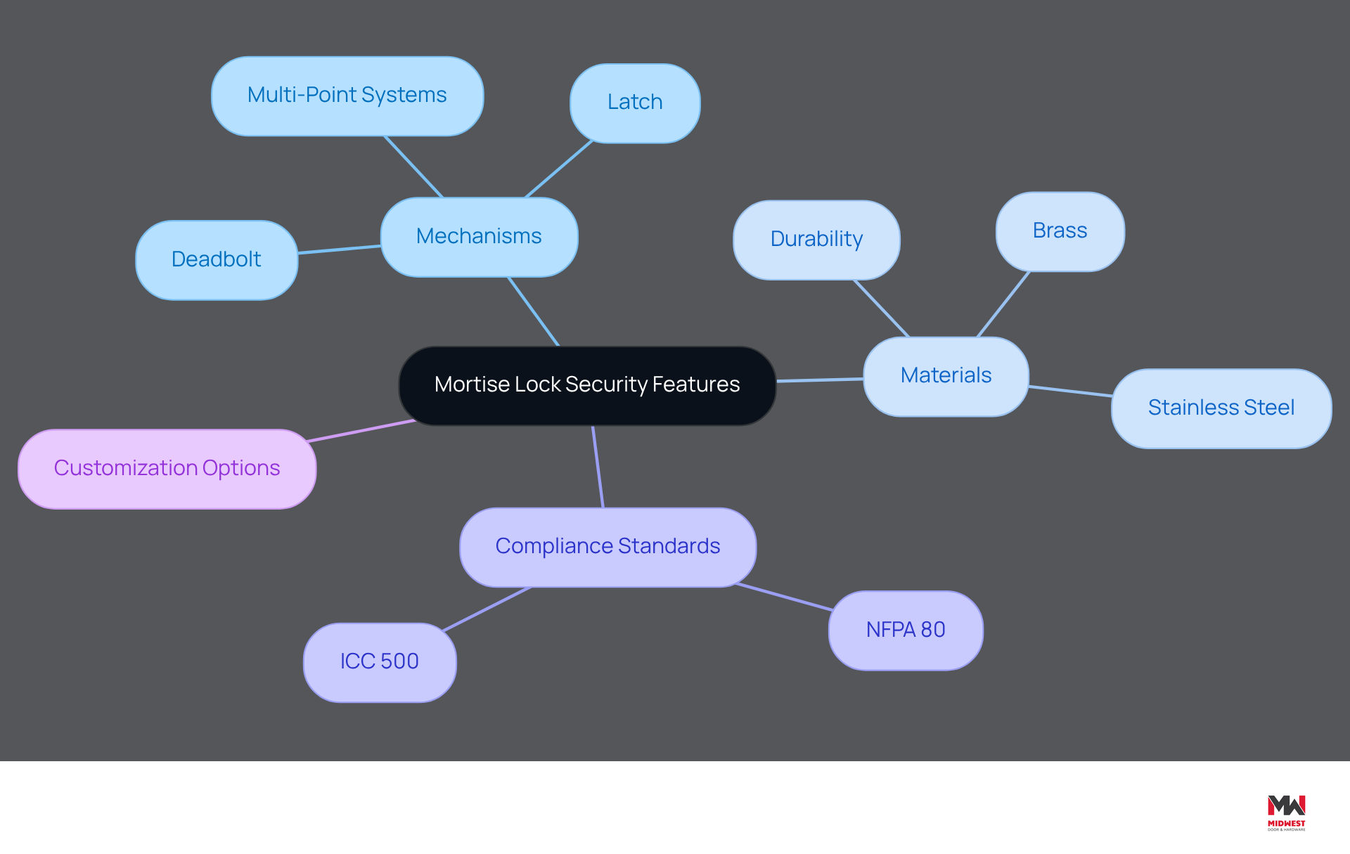 This mindmap illustrates the various features that contribute to the security of mortise locks. Start at the center with the main topic, then explore each branch to see how different mechanisms, materials, and standards work together to enhance safety in educational settings. This mindmap illustrates the various features that contribute to the security of mortise locks. Start at the center with the main topic, then explore each branch to see how different mechanisms, materials, and standards work together to enhance safety in educational settings.