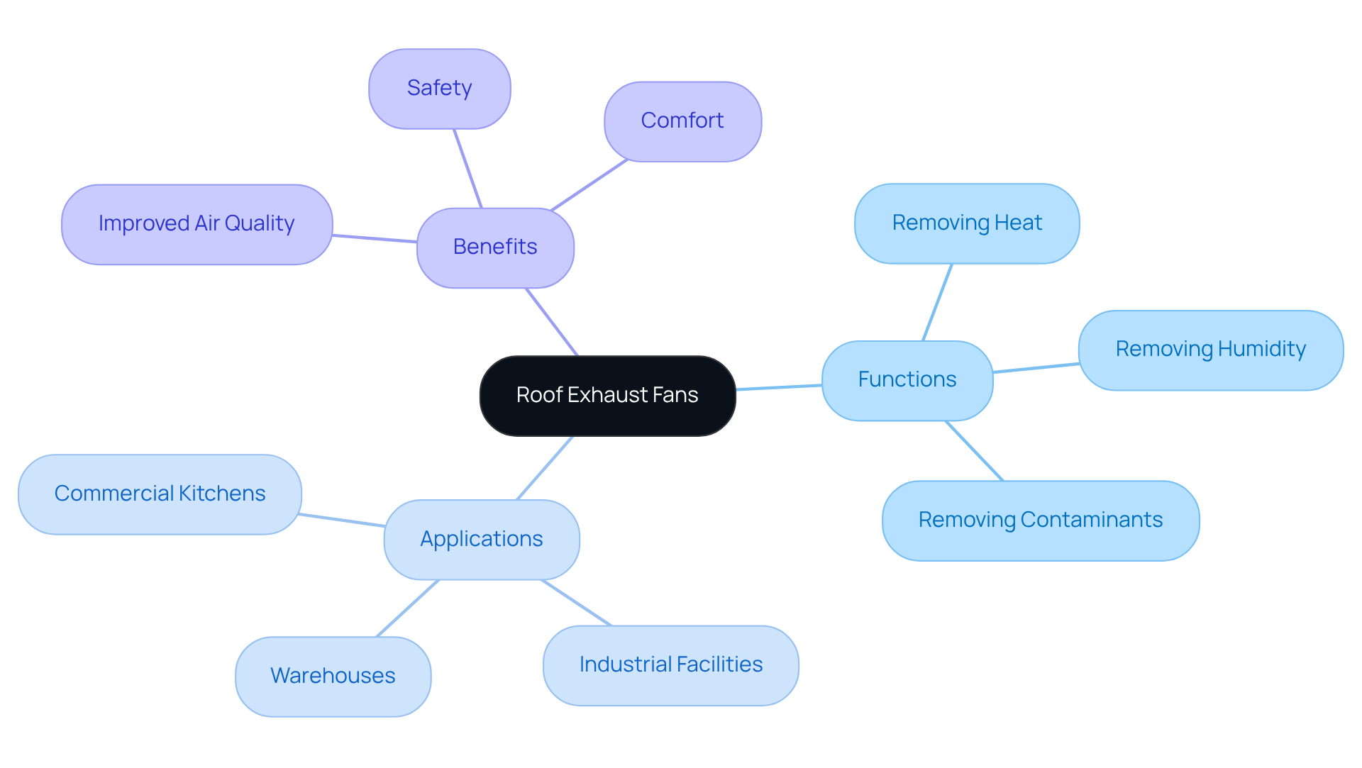 The center represents roof exhaust fans, with branches showing their main functions, where they're used, and how they contribute to a healthier environment.