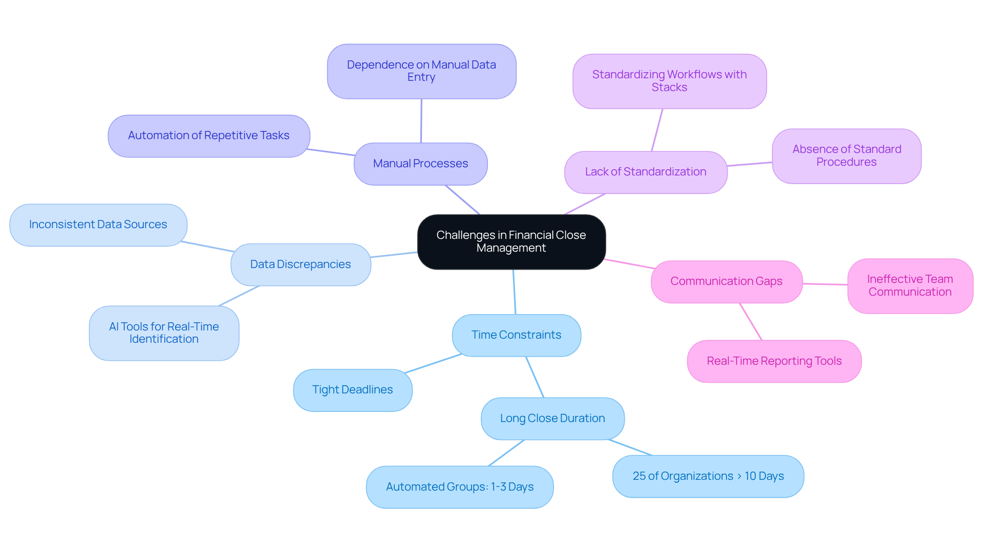 The central node represents the overall topic, while each branch highlights a specific challenge. The sub-branches provide insights into the issues and solutions, helping you understand how to tackle each challenge effectively.