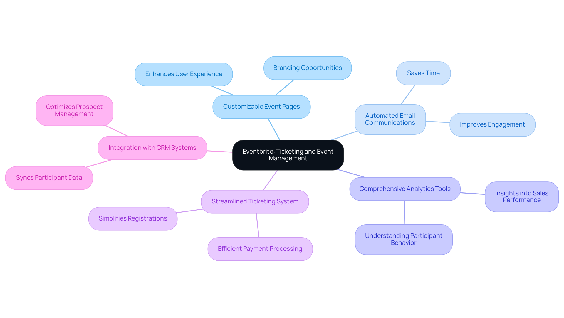Start at the center with Eventbrite, then explore each feature and its benefits. Each branch shows how these features work together to improve event management and ticket sales.
