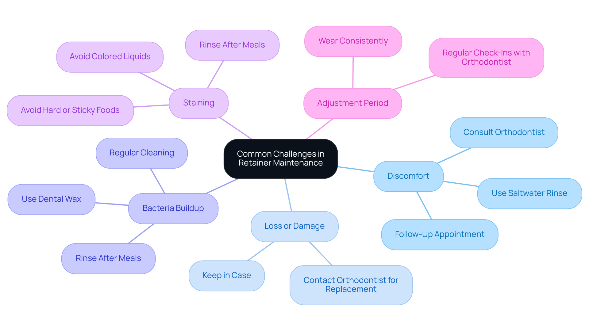 The center shows the main topic, and each branch represents a challenge. Follow the branches to find solutions for each issue, making it easy to understand how to tackle retainer maintenance.