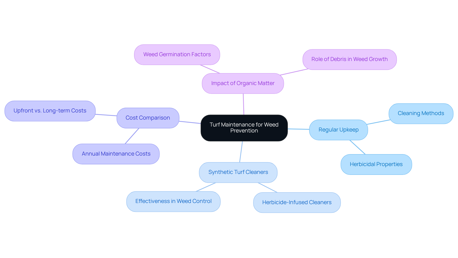 The central idea is turf maintenance, with branches showing how different practices help prevent weeds. Each branch highlights specific aspects, making it easy to understand the overall strategy for maintaining a beautiful lawn. The central idea is turf maintenance, with branches showing how different practices help prevent weeds. Each branch highlights specific aspects, making it easy to understand the overall strategy for maintaining a beautiful lawn.