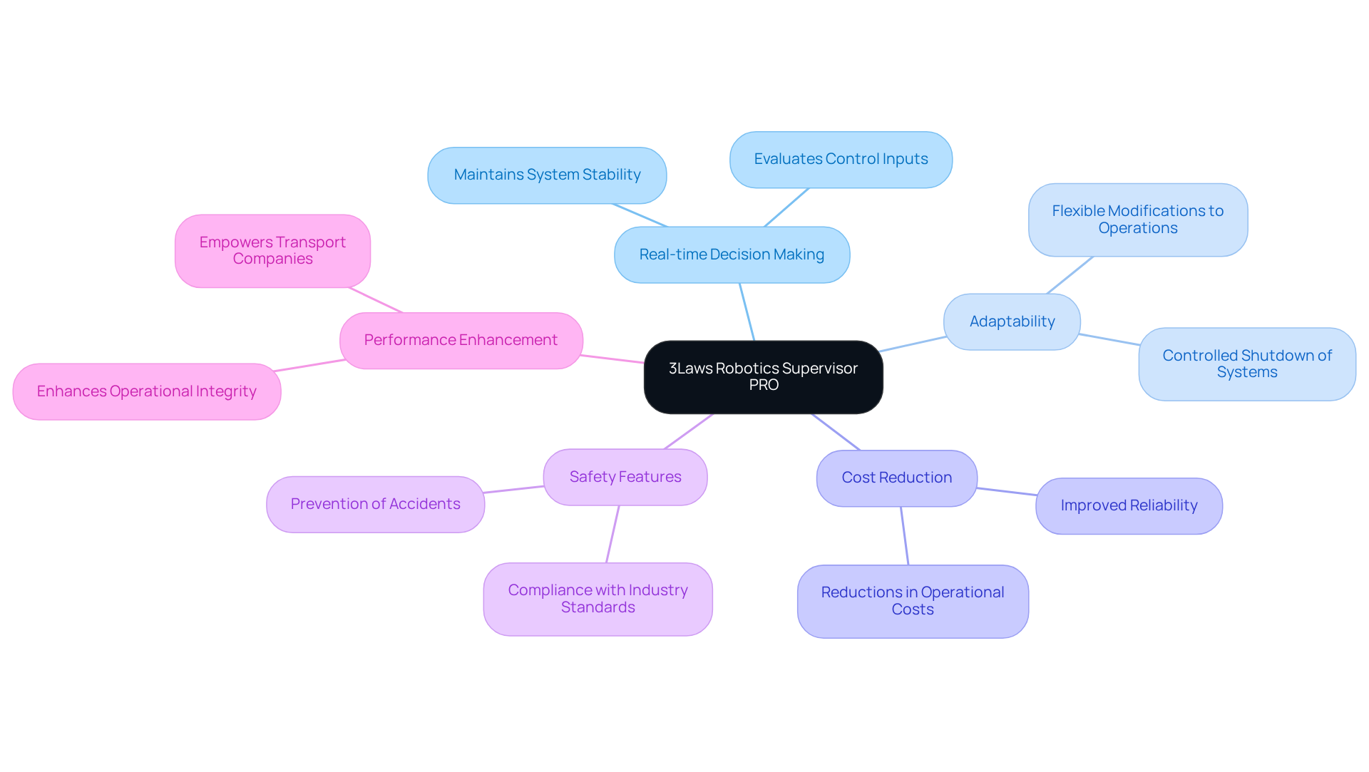 The central node represents the Supervisor PRO, while the branches illustrate its key features and benefits. Each branch shows how these elements contribute to safety and efficiency in logistics.