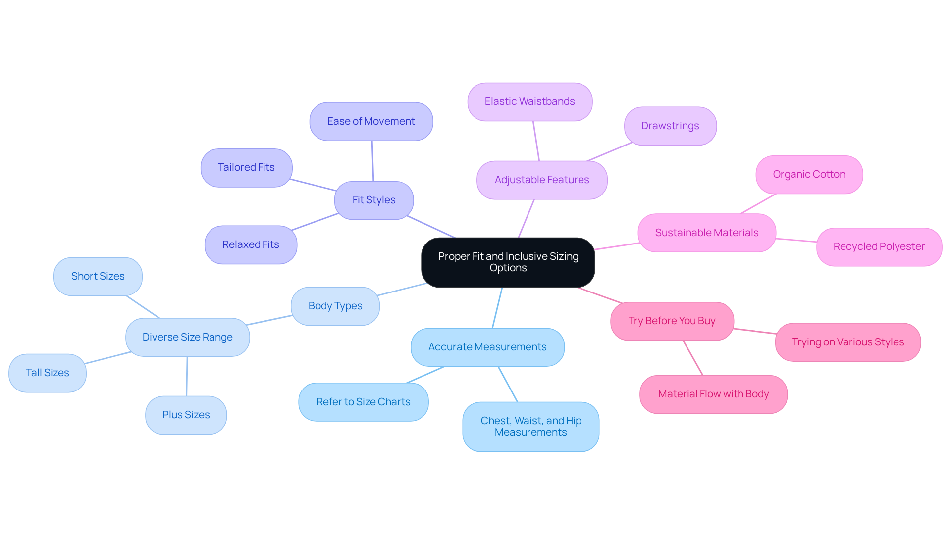 The center represents the main theme of proper fit and inclusive sizing. Each branch shows a key factor to consider, with further details available in the sub-branches. This layout helps you see how each aspect contributes to making the best choice in scrub tops.