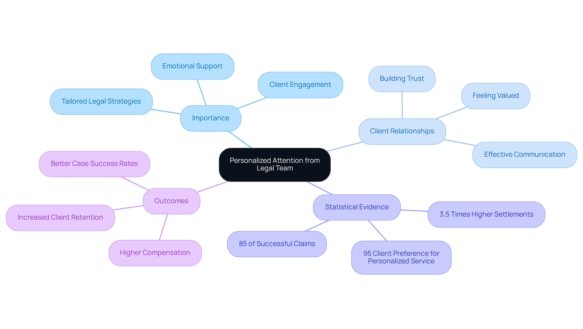 The central node represents the key theme of personalized attention in legal services, with branches showing supporting concepts and statistics that highlight its importance. Follow each branch to understand how personalized service enhances client outcomes.