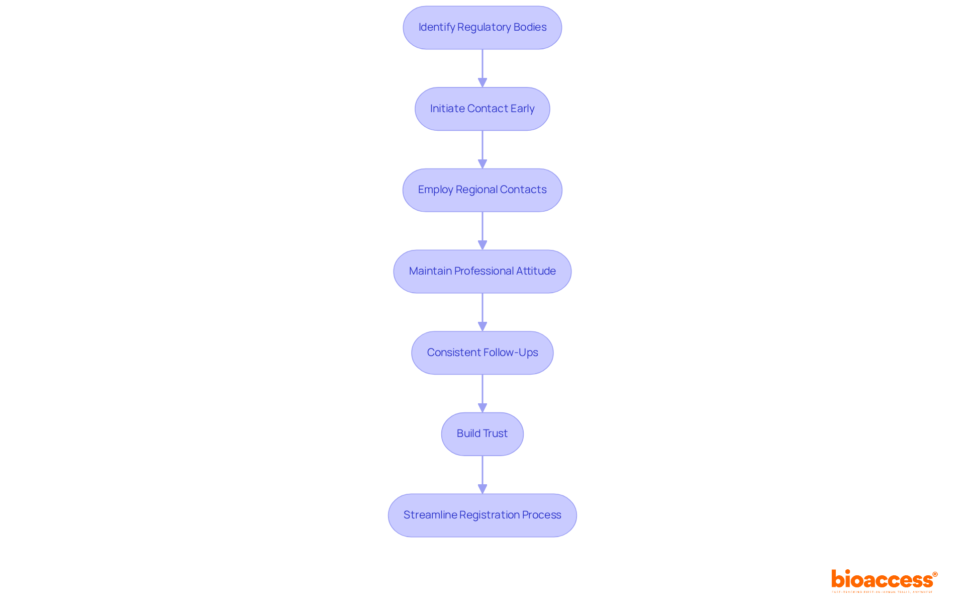 Each box represents a step in the communication process. Follow the arrows to see how each action leads to the next, helping you navigate the complexities of working with local authorities.