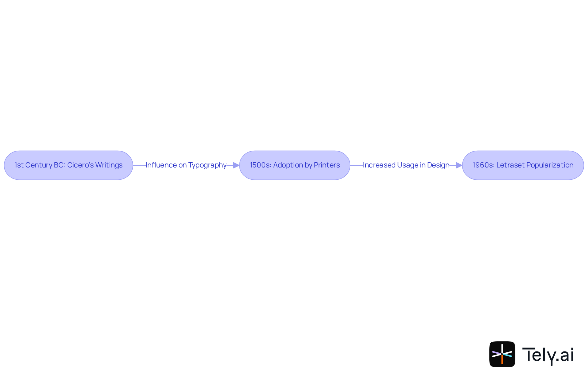 Each box represents a key moment in the history of Lorem Ipsum — follow the arrows to see how it has changed and influenced design over time.
