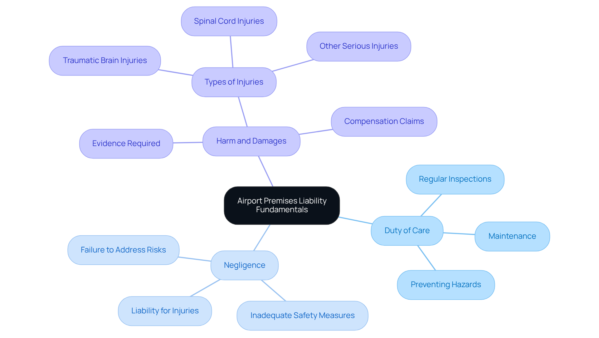 This mindmap breaks down the key elements of airport premises liability. Start at the center with the main topic, then explore each branch to see the responsibilities of airport operators and the legal concepts involved. Each color-coded branch helps you navigate through the information easily. This mindmap breaks down the key elements of airport premises liability. Start at the center with the main topic, then explore each branch to see the responsibilities of airport operators and the legal concepts involved. Each color-coded branch helps you navigate through the information easily.
