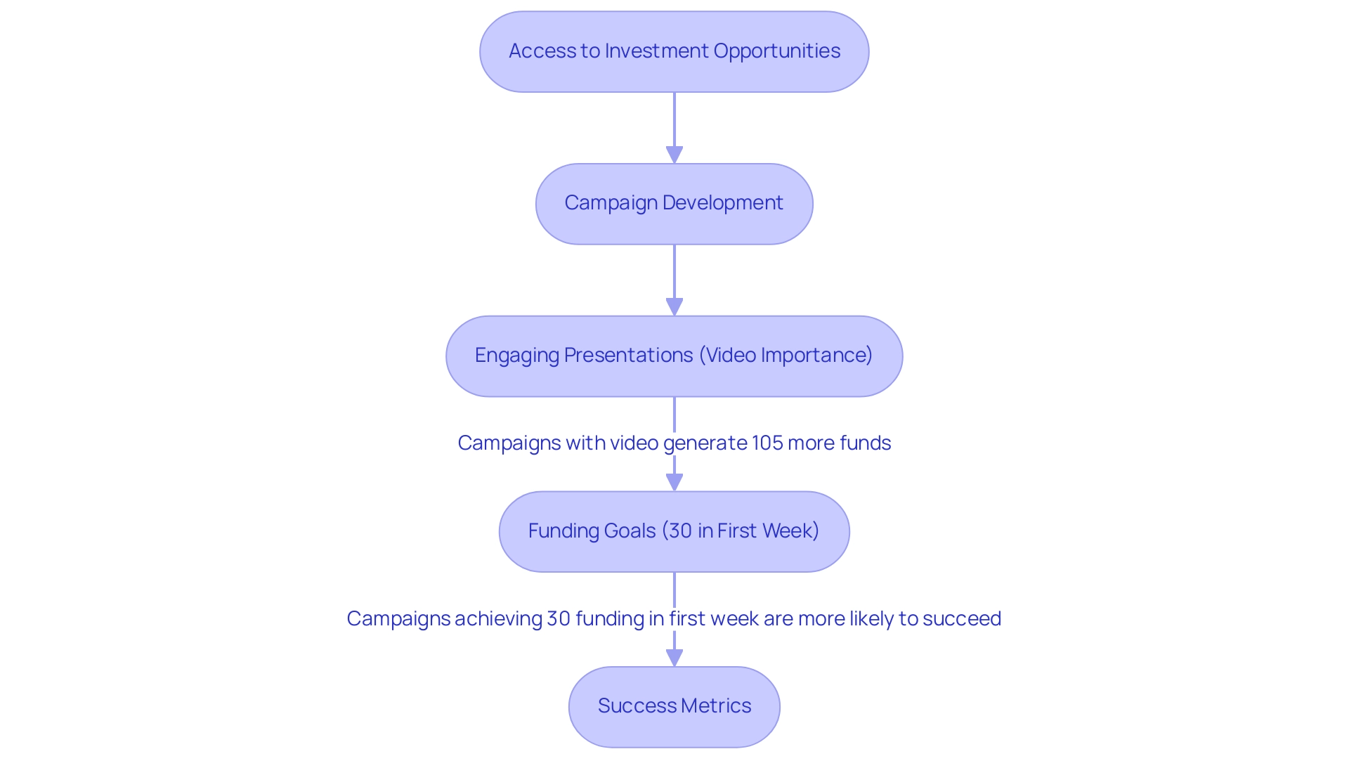 Each box represents a step in the equity crowdfunding process, with statistics highlighting the importance of video and early funding milestones.