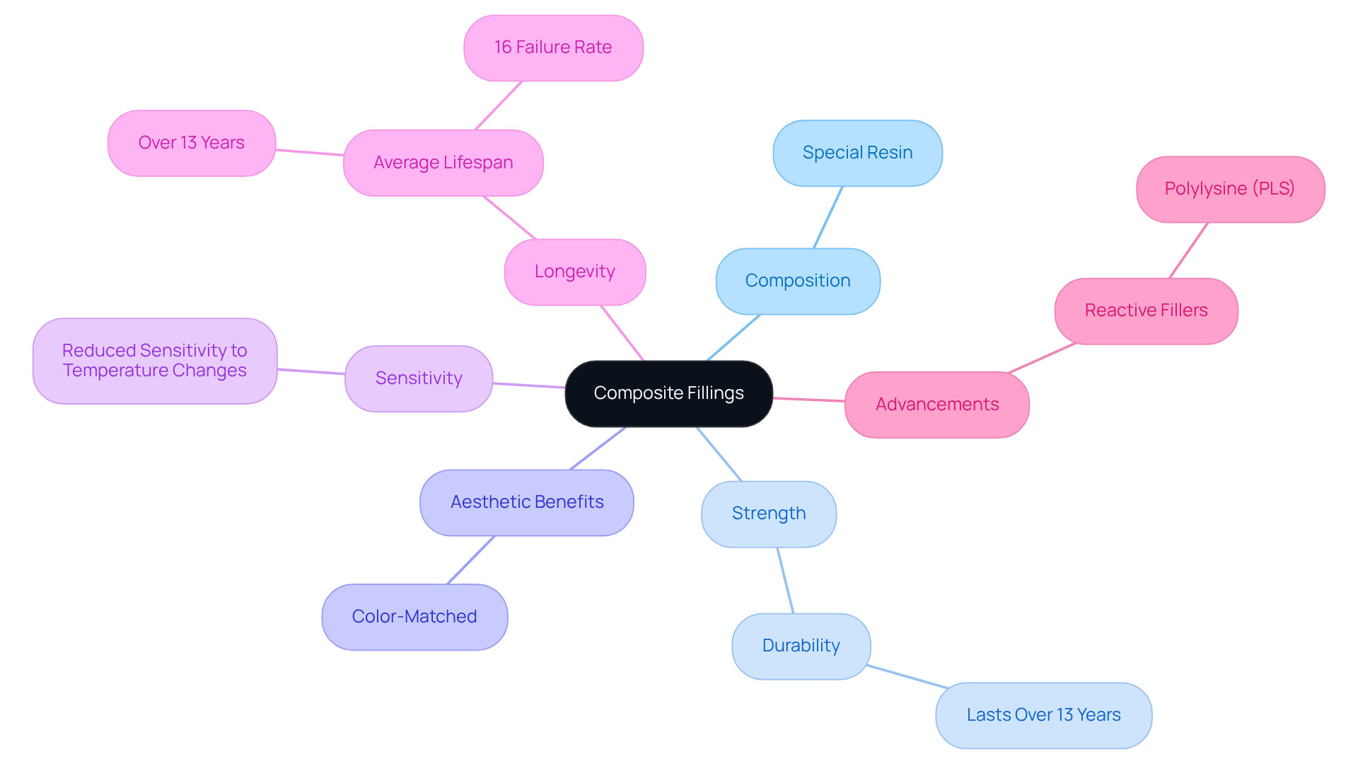 This mindmap starts with the main topic of composite fillings at the center. Each branch represents a key characteristic or benefit, and the sub-branches provide more detailed information. Follow the branches to see how each aspect contributes to the overall understanding of composite fillings.