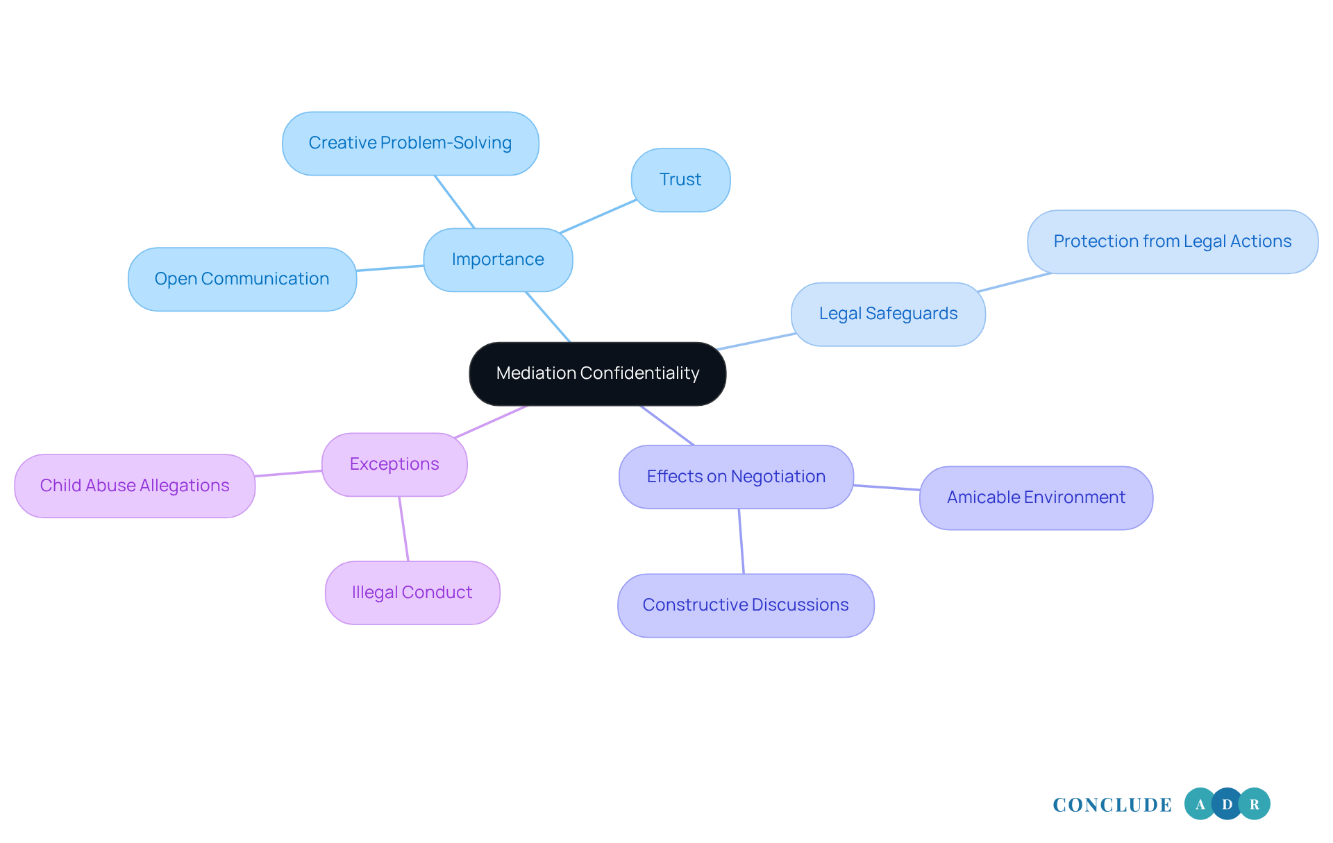 The central node represents the main topic, while the branches illustrate key aspects of mediation confidentiality. Each sub-branch provides further details, helping you understand how confidentiality impacts the mediation process.