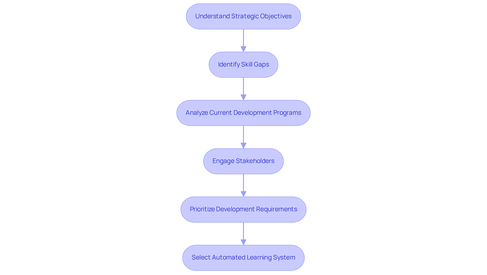 Each box represents a step in the assessment process. Follow the arrows to see how to move from one step to the next, ensuring a thorough evaluation of training needs.