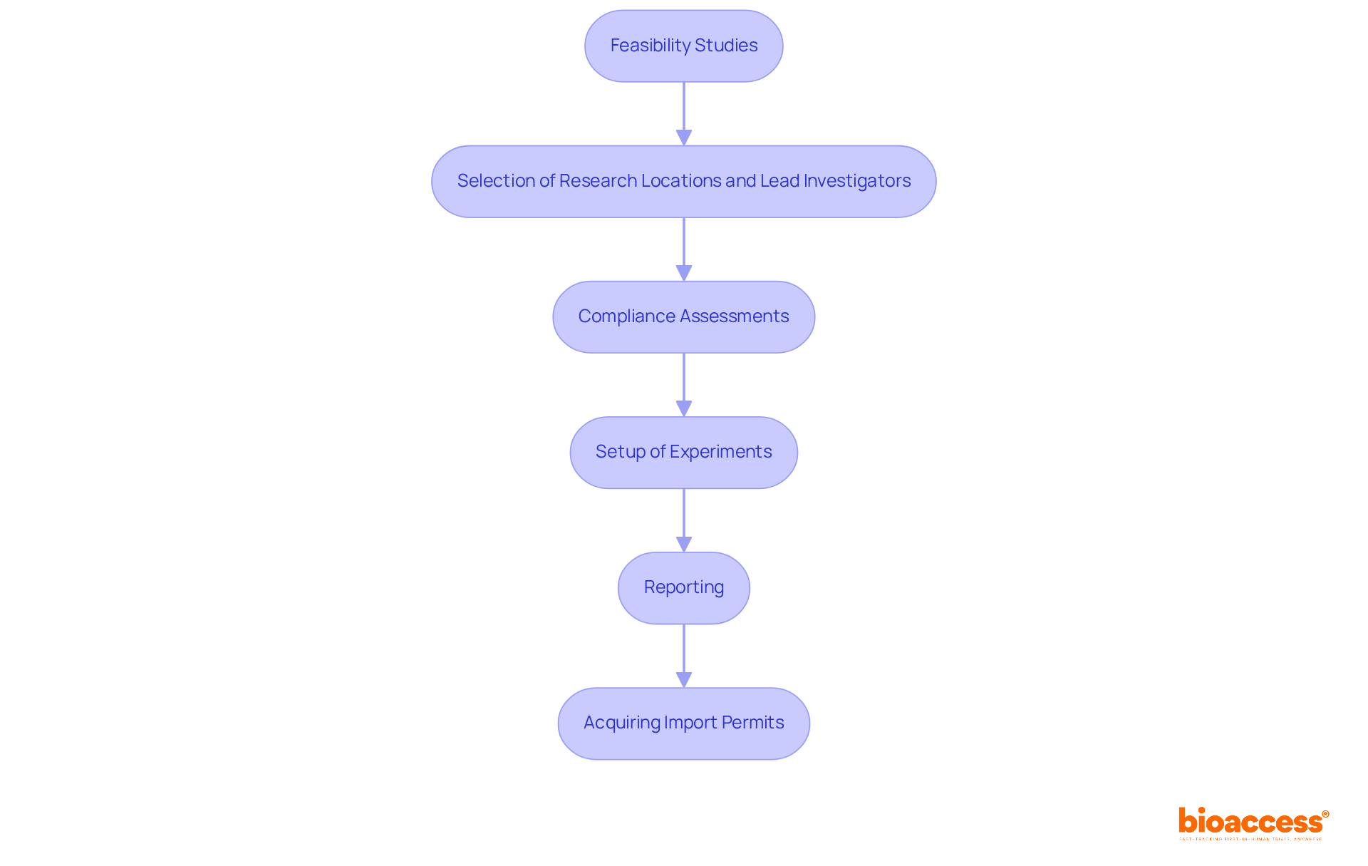 Each box represents a crucial step in managing the supply chain for clinical trials. Follow the arrows to see how each step leads to the next, ensuring the integrity and success of research studies.