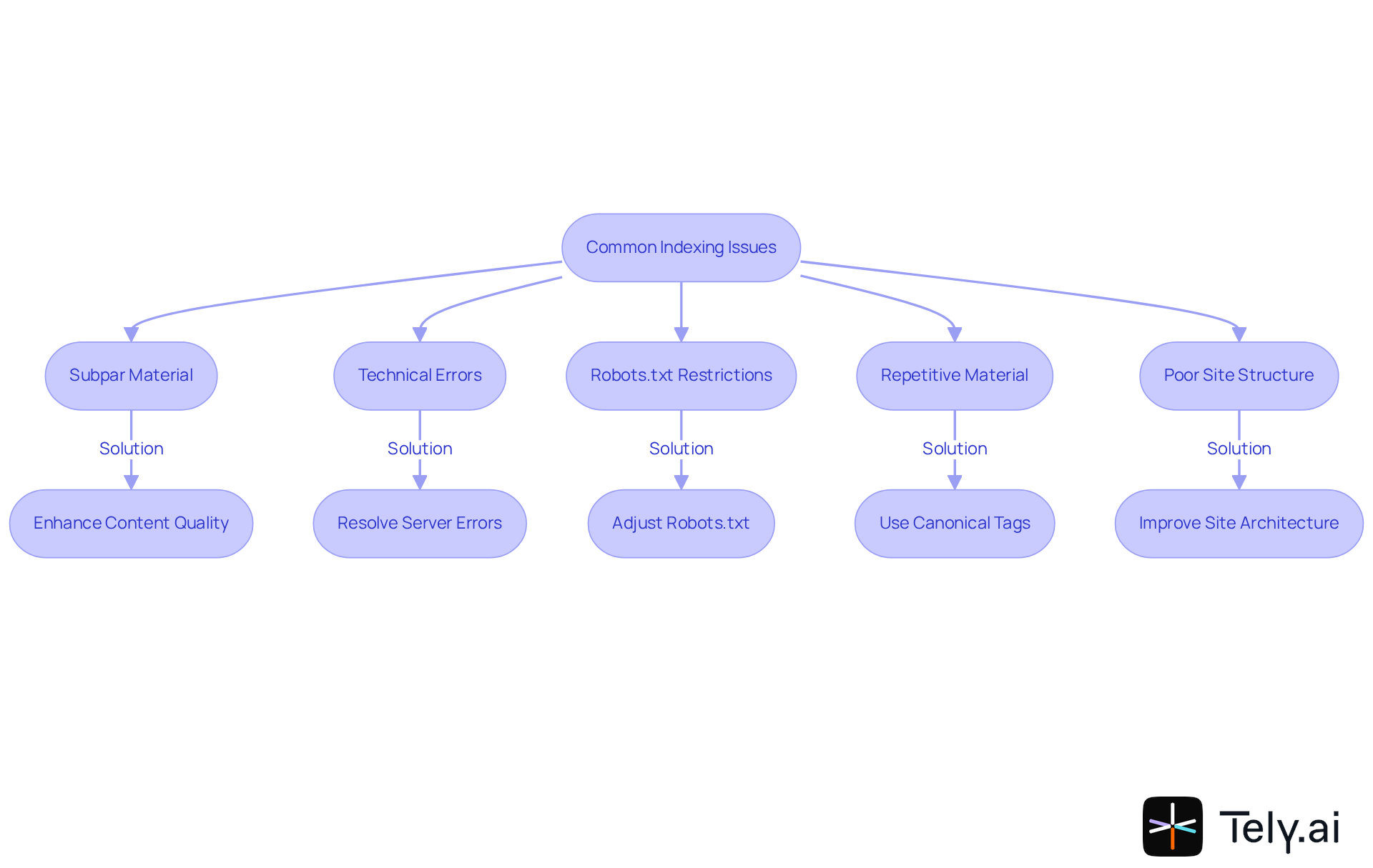 Each box represents a common indexing issue. Follow the arrows to see the recommended solutions for each problem, guiding you through the process of improving your site's indexing.