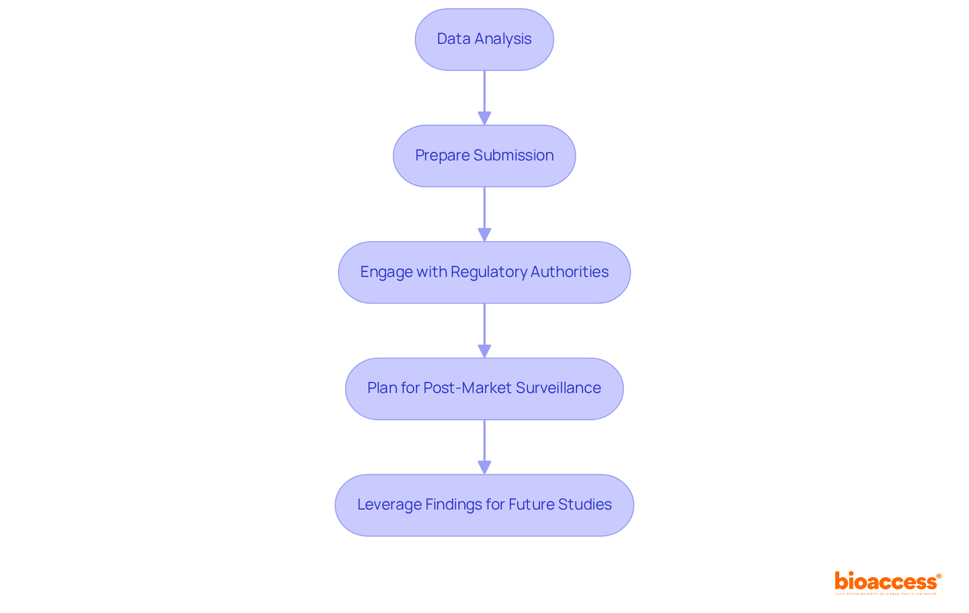 Each box represents a critical step in the process of preparing your medical device for market entry. Follow the arrows to see how each step leads to the next, ensuring a thorough approach to regulatory compliance and post-market planning.